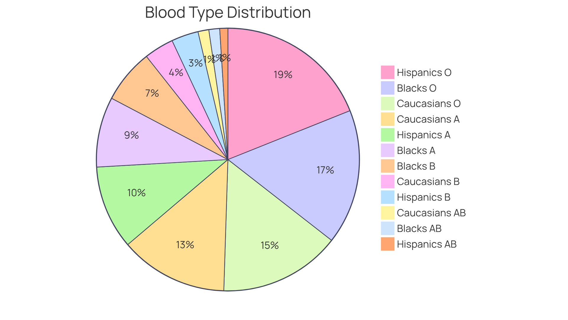 Each slice of the pie represents the percentage of individuals with that blood type in the specified ethnic group. The larger the slice, the more common that blood type is within the group. For example, in Caucasians, O is the most common blood type, while in Hispanics, it's also O, but at a higher percentage.