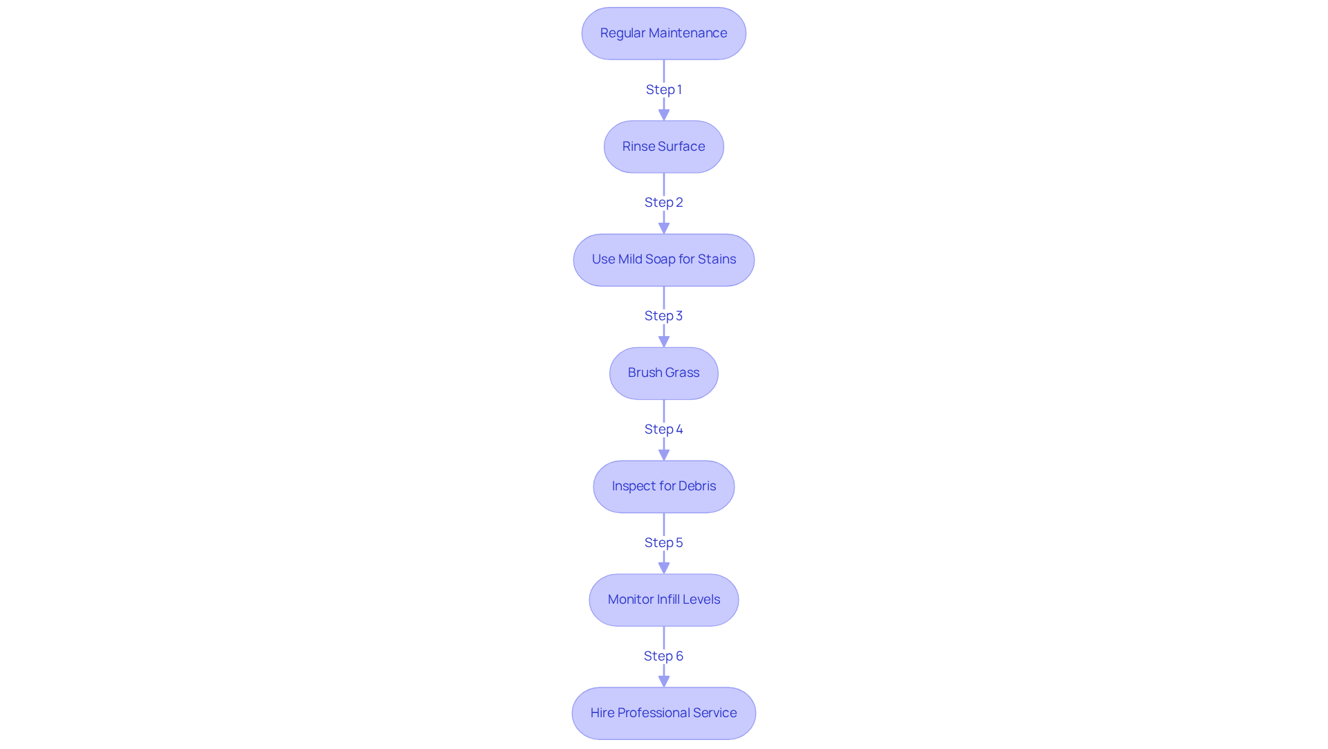 This flowchart shows the steps you need to take to keep your artificial grass looking great. Start at the top and follow the arrows down to see what to do next for proper maintenance.