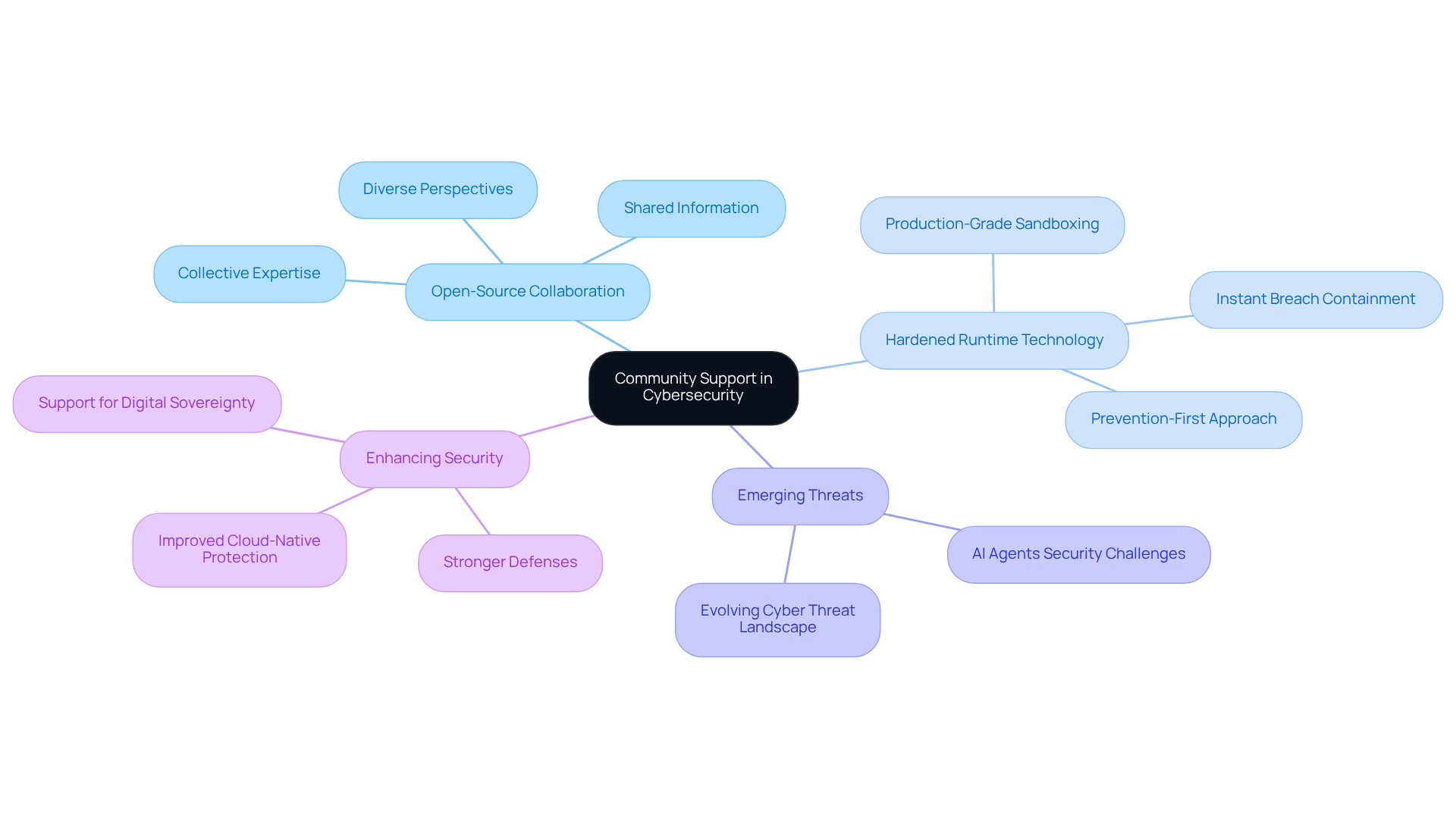 At the center, you'll find the main theme of community support. Each branch represents a key aspect of this collaboration, with further details on actions and strategies flowing out from those main ideas. At the center, you'll find the main theme of community support. Each branch represents a key aspect of this collaboration, with further details on actions and strategies flowing out from those main ideas.