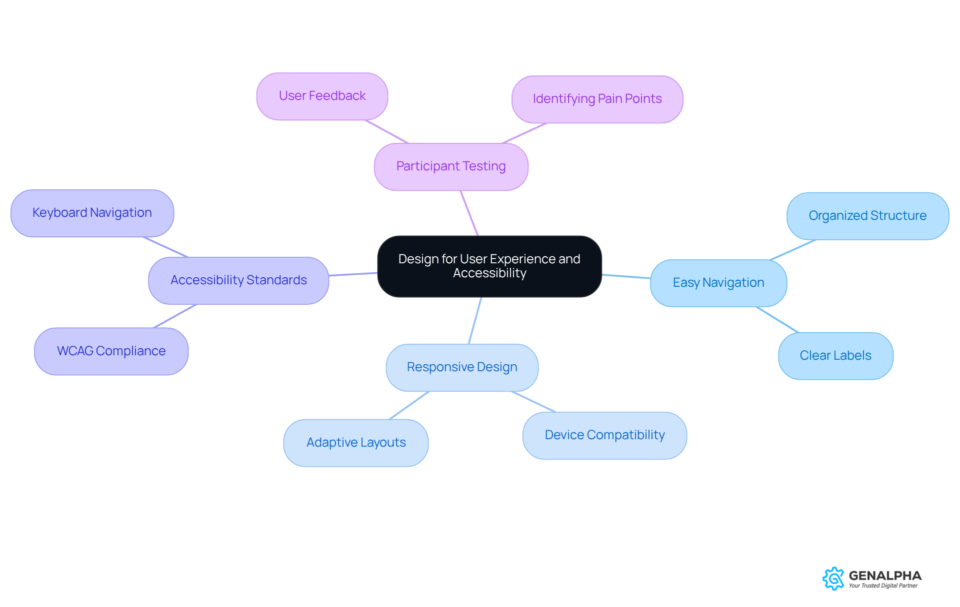 The central node represents the main focus on user experience and accessibility, while the branches show the specific principles that contribute to this goal. Each principle is designed to enhance usability and ensure that the portal is accessible to all users.