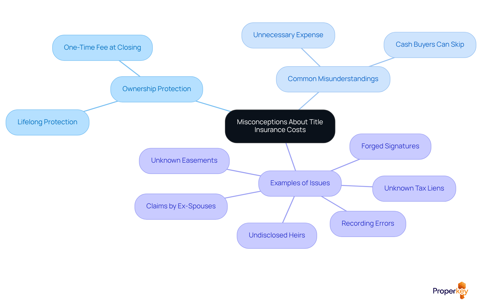 This mindmap helps you navigate the common misconceptions about title insurance costs. Start at the center with the main topic, then follow the branches to explore specific misunderstandings and examples of why ownership protection is crucial for all homebuyers. This mindmap helps you navigate the common misconceptions about title insurance costs. Start at the center with the main topic, then follow the branches to explore specific misunderstandings and examples of why ownership protection is crucial for all homebuyers.