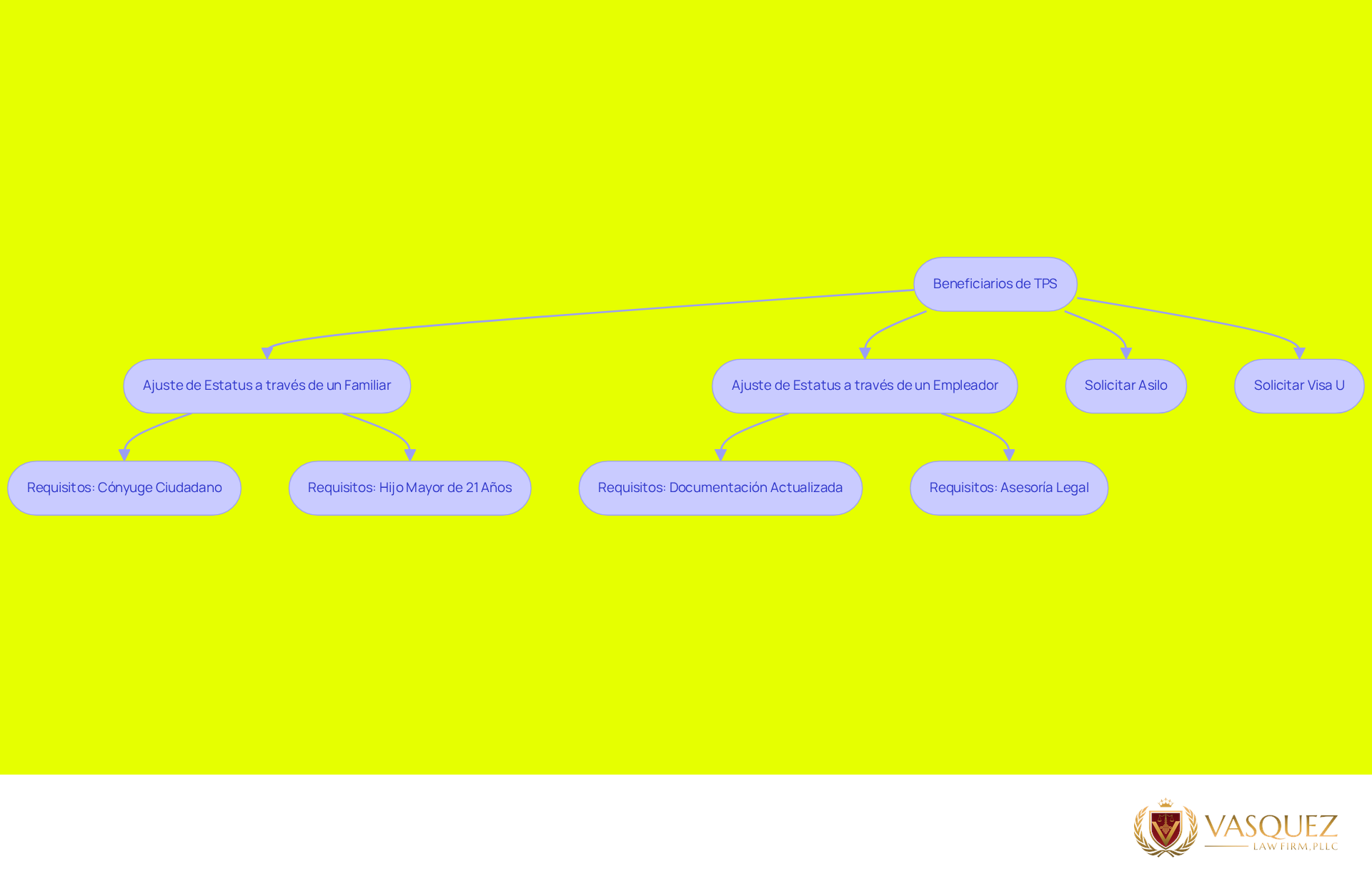 Este diagrama muestra las diferentes opciones que tienen los beneficiarios de TPS para regularizar su situación. Sigue las flechas para ver qué pasos puedes tomar según tu situación personal.