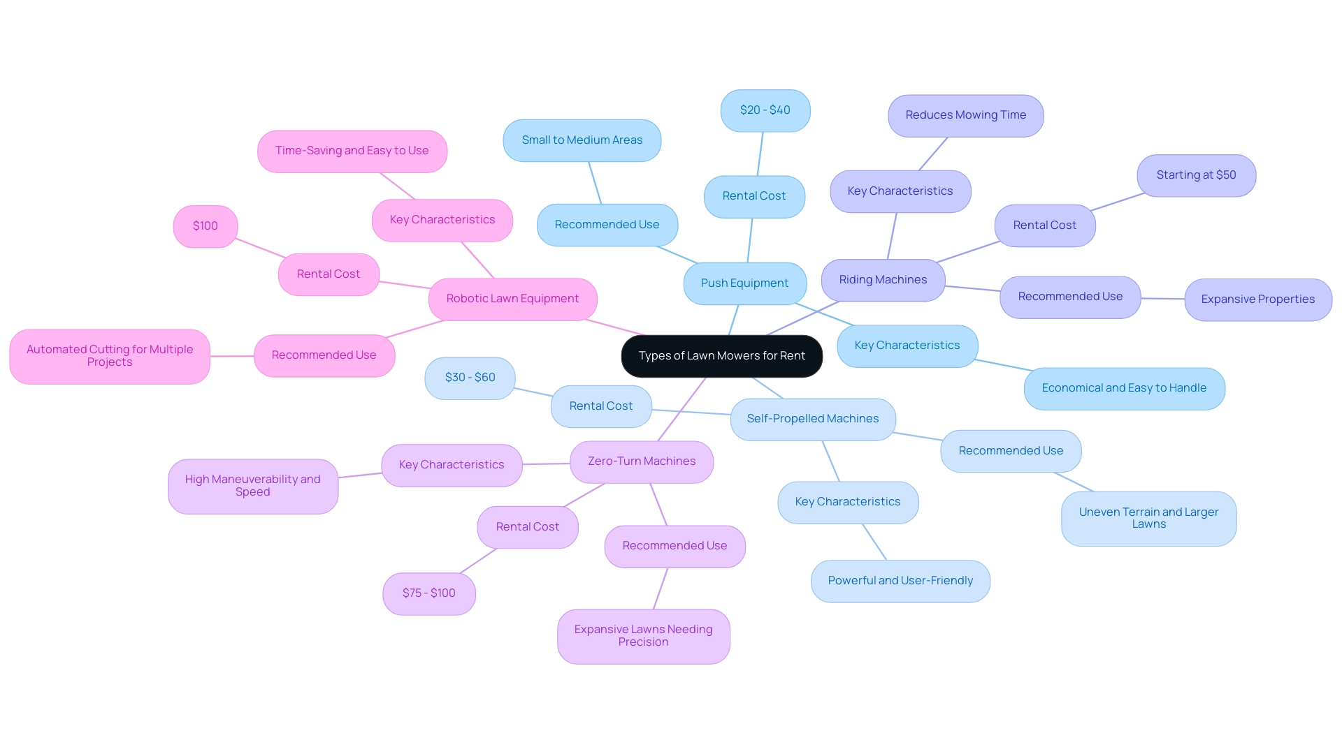 Each branch represents a type of lawn mower, with sub-branches detailing rental costs and ideal usage scenarios.