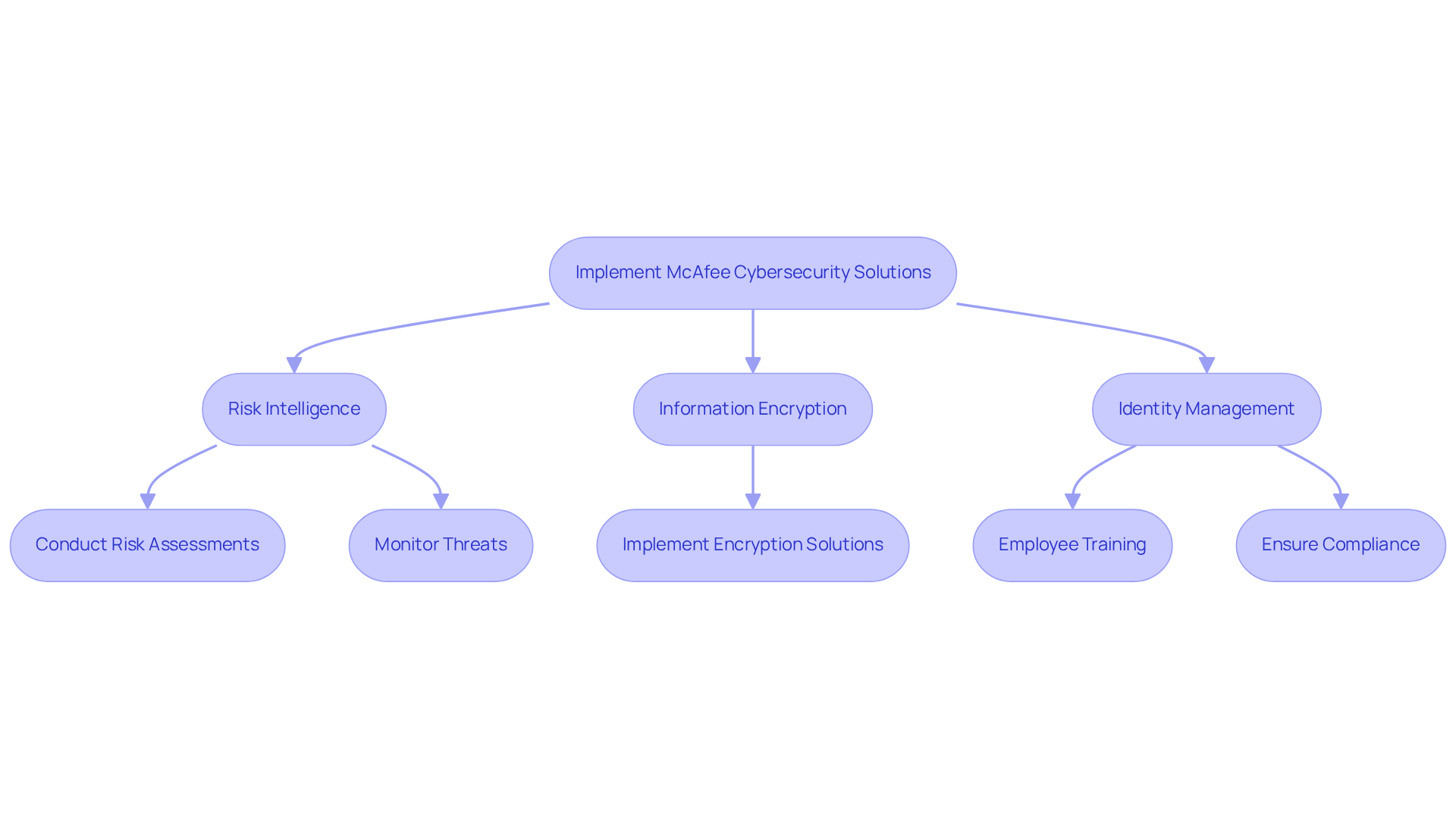 Follow the arrows to see the steps healthcare organizations can take to enhance their cybersecurity. Each box represents a key component or action that contributes to protecting patient information.