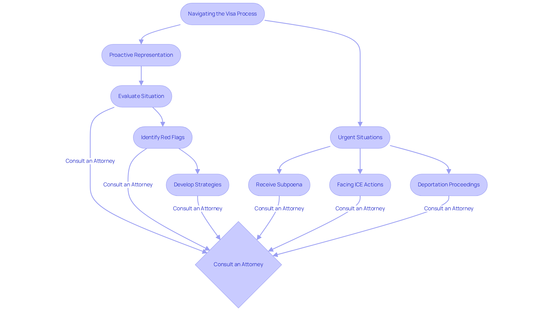 Follow the flowchart to see the steps involved in navigating the visa process and the importance of having legal representation. Each box represents a key action or decision point, guiding you through the process.