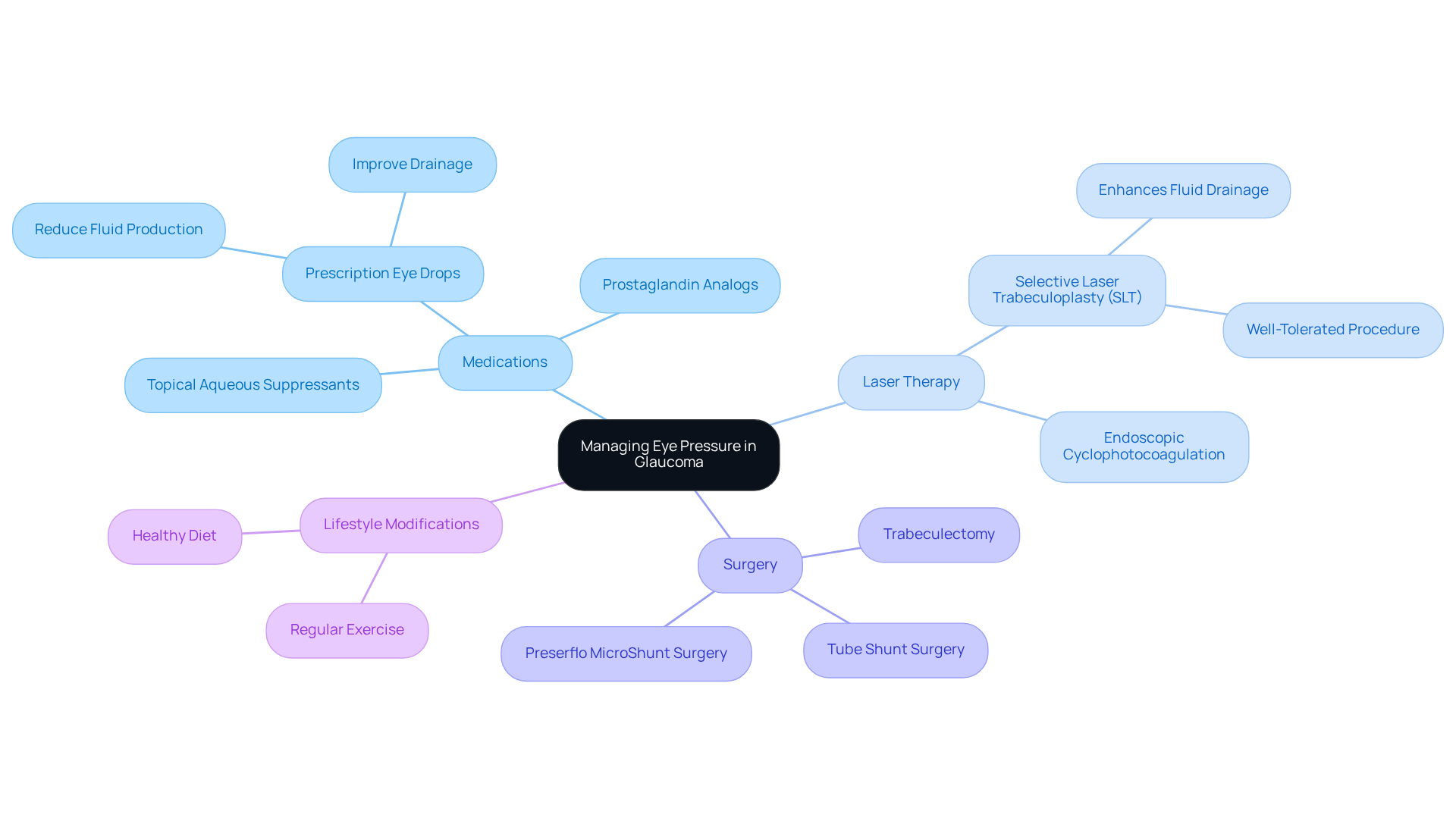 The central node represents the main goal of managing eye pressure, while the branches show different treatment options. Each option has its own description to help you understand how it can help.