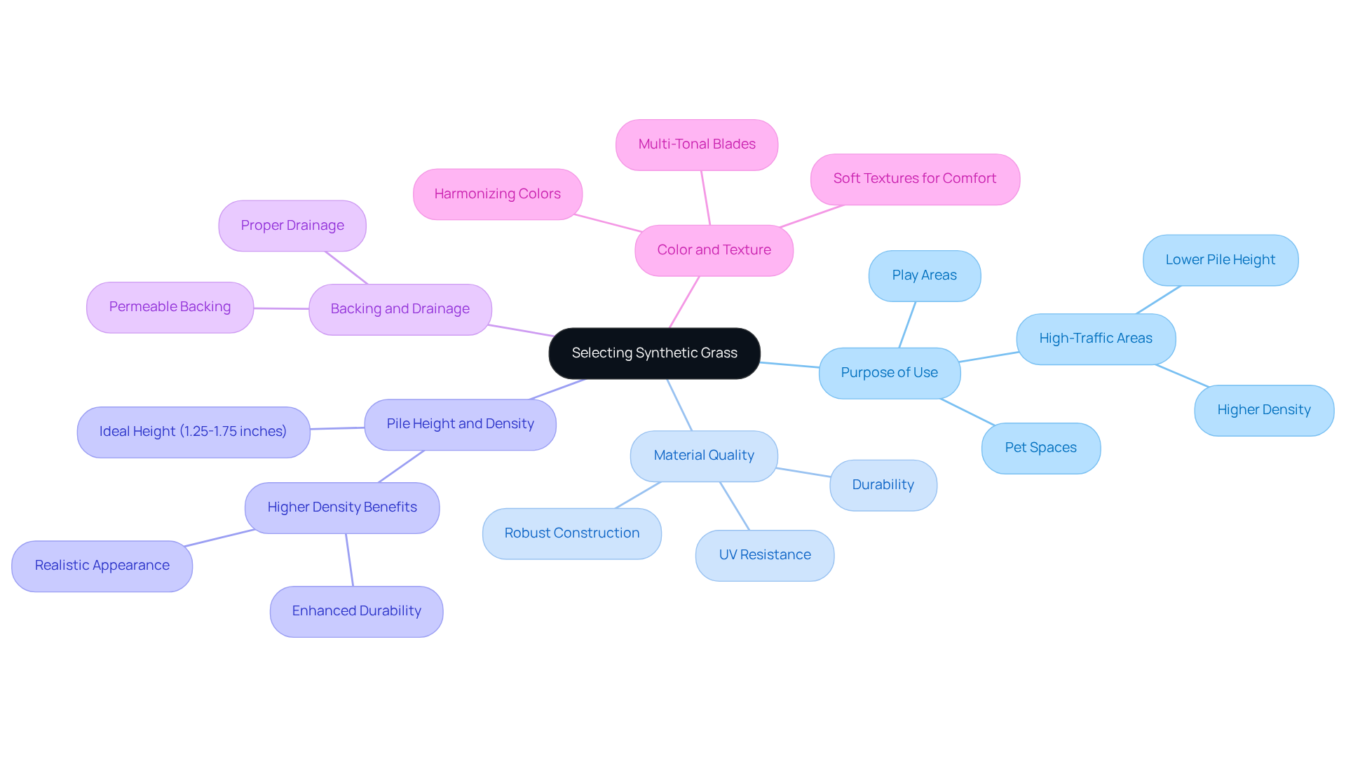 The central node represents the main decision topic, while the branches show the important factors to consider. Each factor can have additional details that help guide your choice, making it easier to visualize what to look for. The central node represents the main decision topic, while the branches show the important factors to consider. Each factor can have additional details that help guide your choice, making it easier to visualize what to look for.