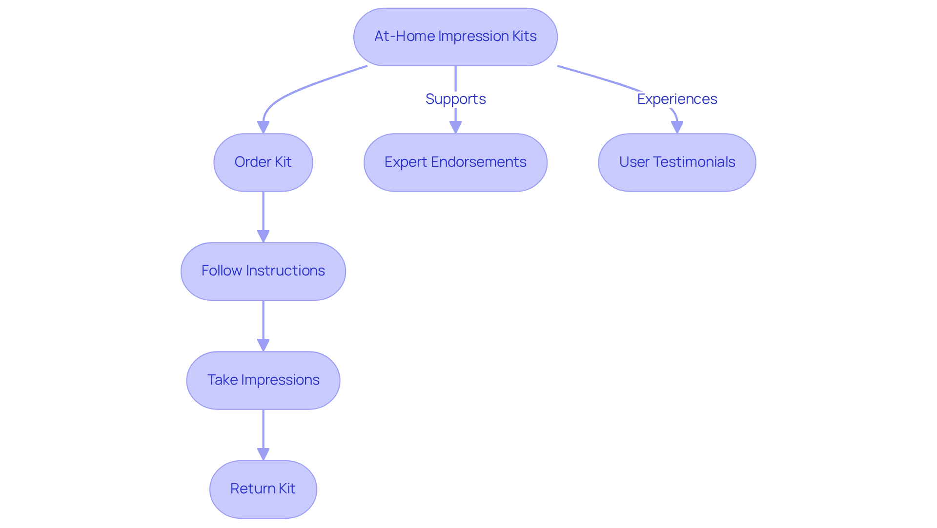 This flowchart guides you through the steps of using at-home impression kits, showing how each step connects to expert advice and real user experiences. Follow the arrows to see the journey from ordering the kit to achieving a new smile!