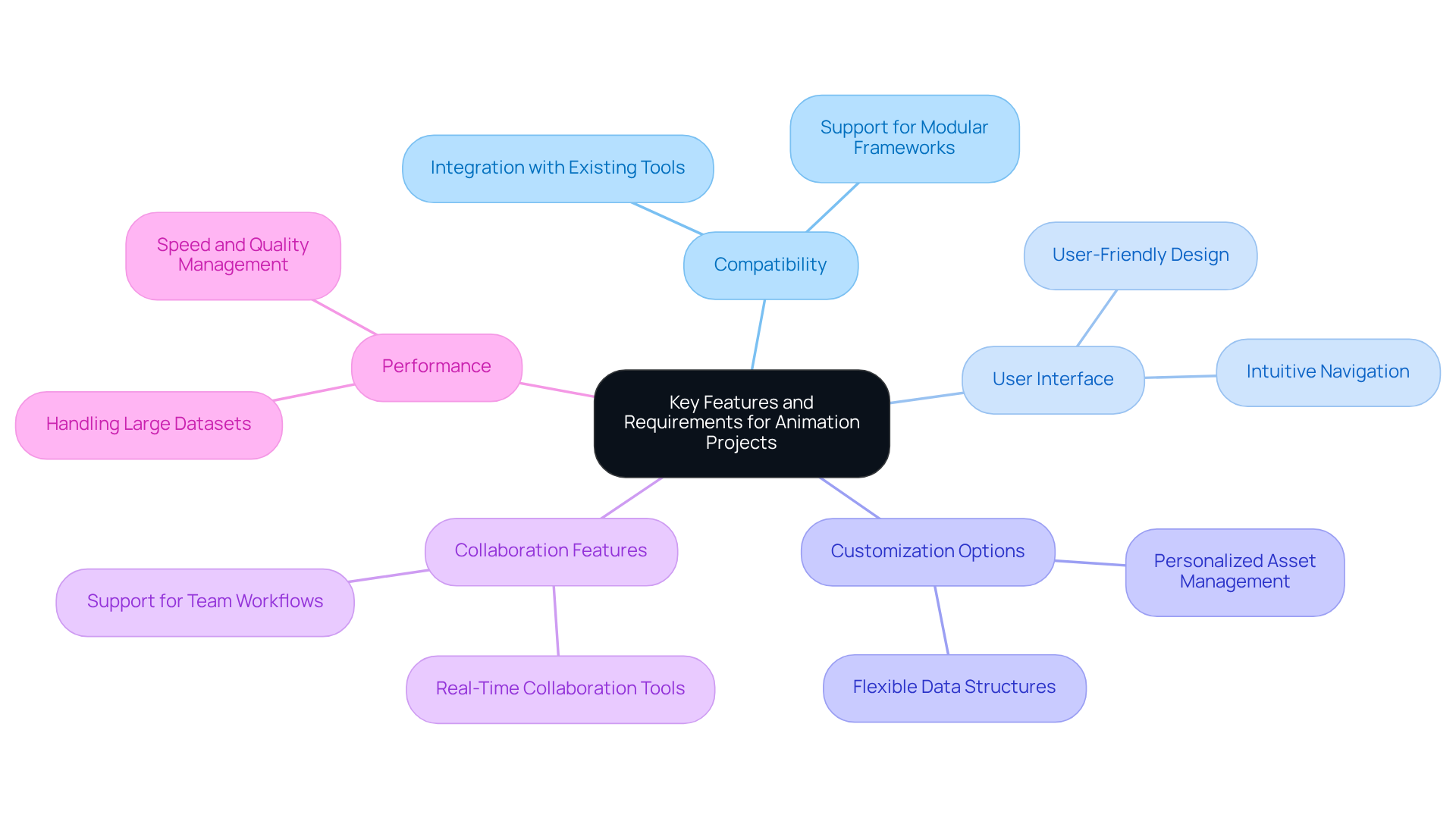 The central node represents the main theme of selecting software, and each branch highlights a critical feature. Explore each feature to understand how it can enhance your creative process. The central node represents the main theme of selecting software, and each branch highlights a critical feature. Explore each feature to understand how it can enhance your creative process.