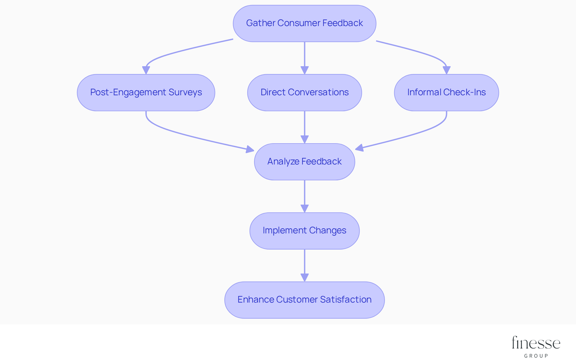 This flowchart shows the steps businesses can take to improve customer experiences. Start by gathering feedback, then analyze it, and finally implement changes to boost satisfaction.