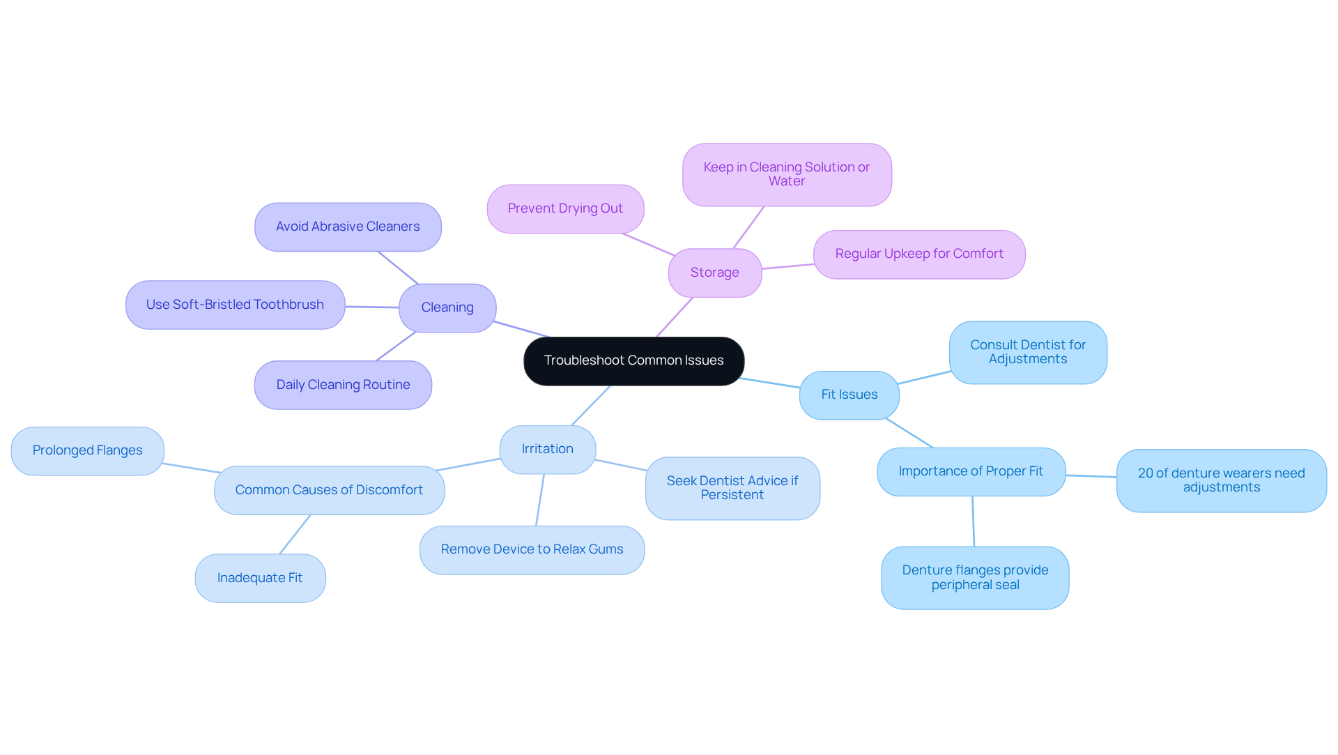 Start at the center with the main issue of comfort and functionality, then explore each branch for specific tips on how to address common problems. Each color represents a different area of concern. Start at the center with the main issue of comfort and functionality, then explore each branch for specific tips on how to address common problems. Each color represents a different area of concern.