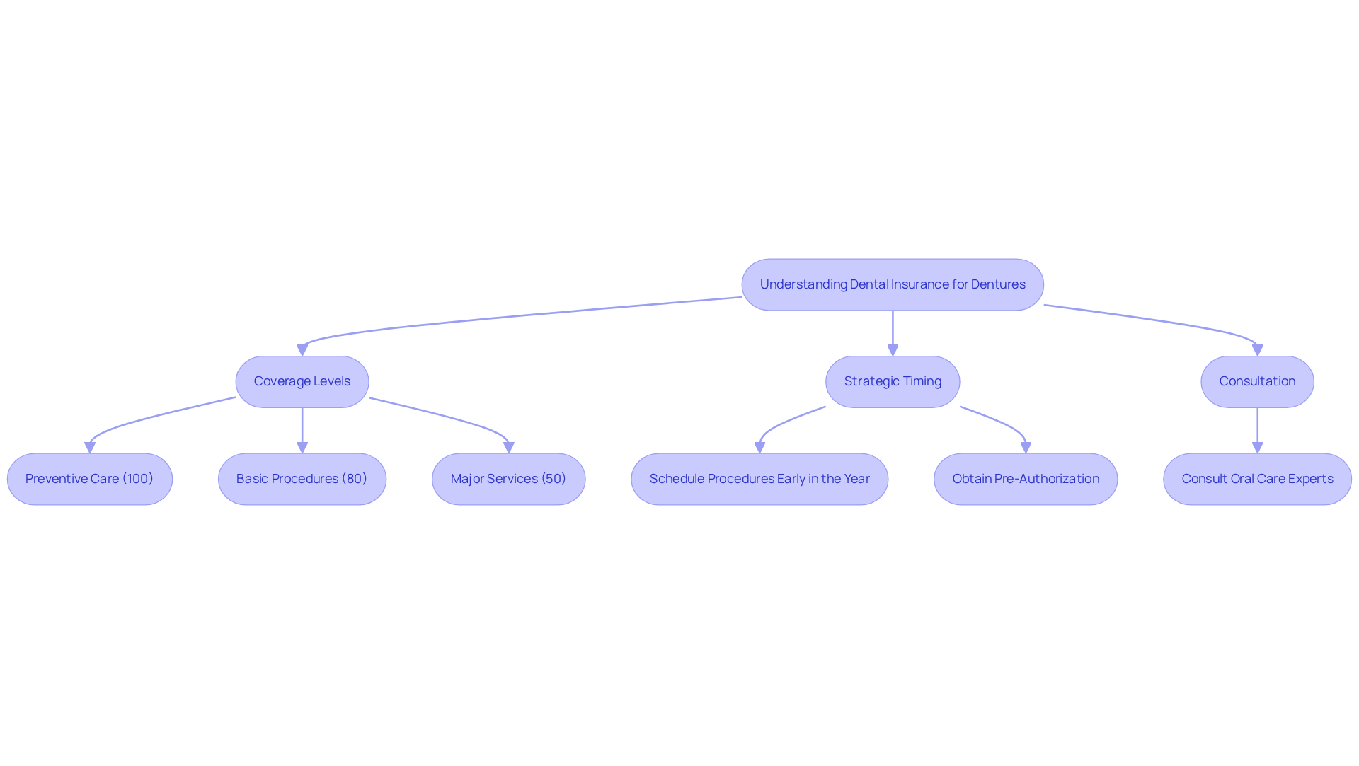 This flowchart guides you through understanding your dental insurance for dentures. Each step shows how coverage works and what actions you can take to maximize your benefits. Follow the arrows to see the flow from understanding coverage levels to taking strategic actions.
