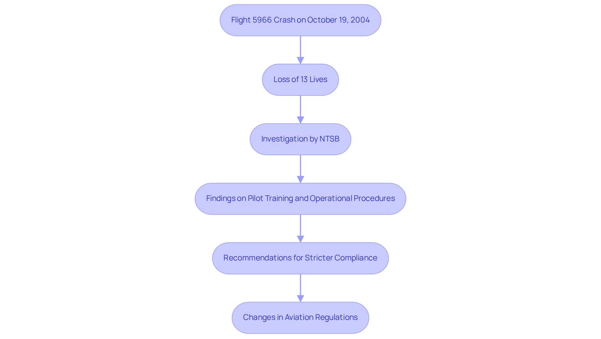 This flowchart shows the timeline of events following the Flight 5966 crash. Each box represents a key stage in the process, illustrating how the tragedy led to investigations and changes aimed at improving aviation safety.