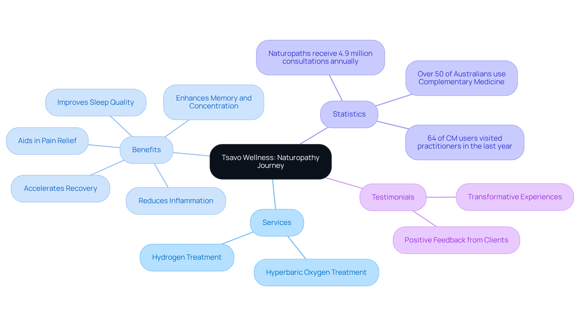 The center represents Tsavo Wellness, and the branches show various aspects of your wellness journey, from specific treatments to the benefits they offer and the supportive statistics. Each branch connects to the central theme, making it easy to follow the path to better health.