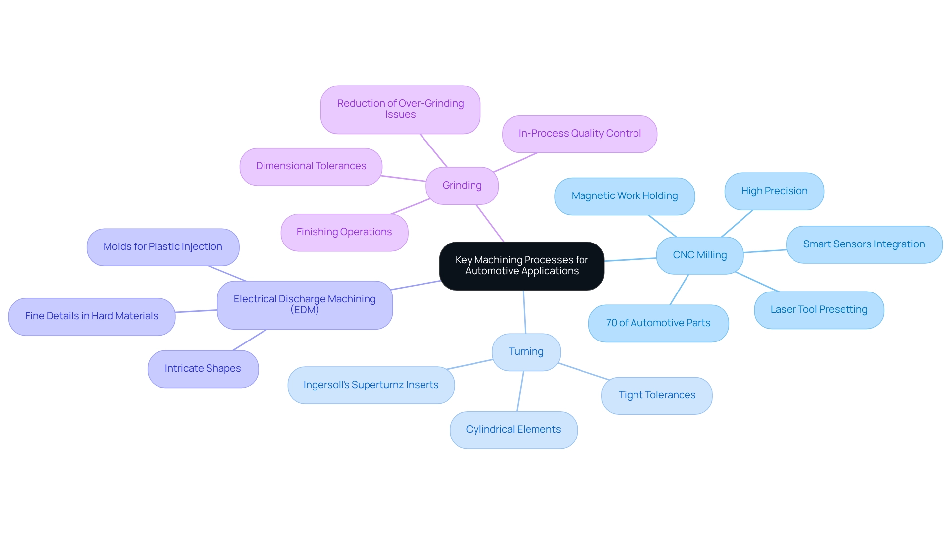 The center shows the core theme of machining processes, with branches representing each type. Each branch connects to important details that highlight the purpose and innovations of that process, making it easy to grasp the information at a glance.