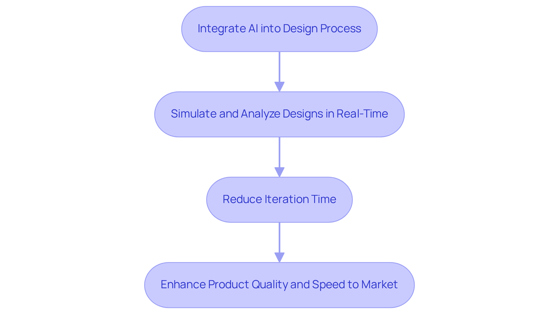 Each box represents a step in the process of using AI to improve product development. Follow the arrows to see how integrating AI leads to faster and better outcomes.