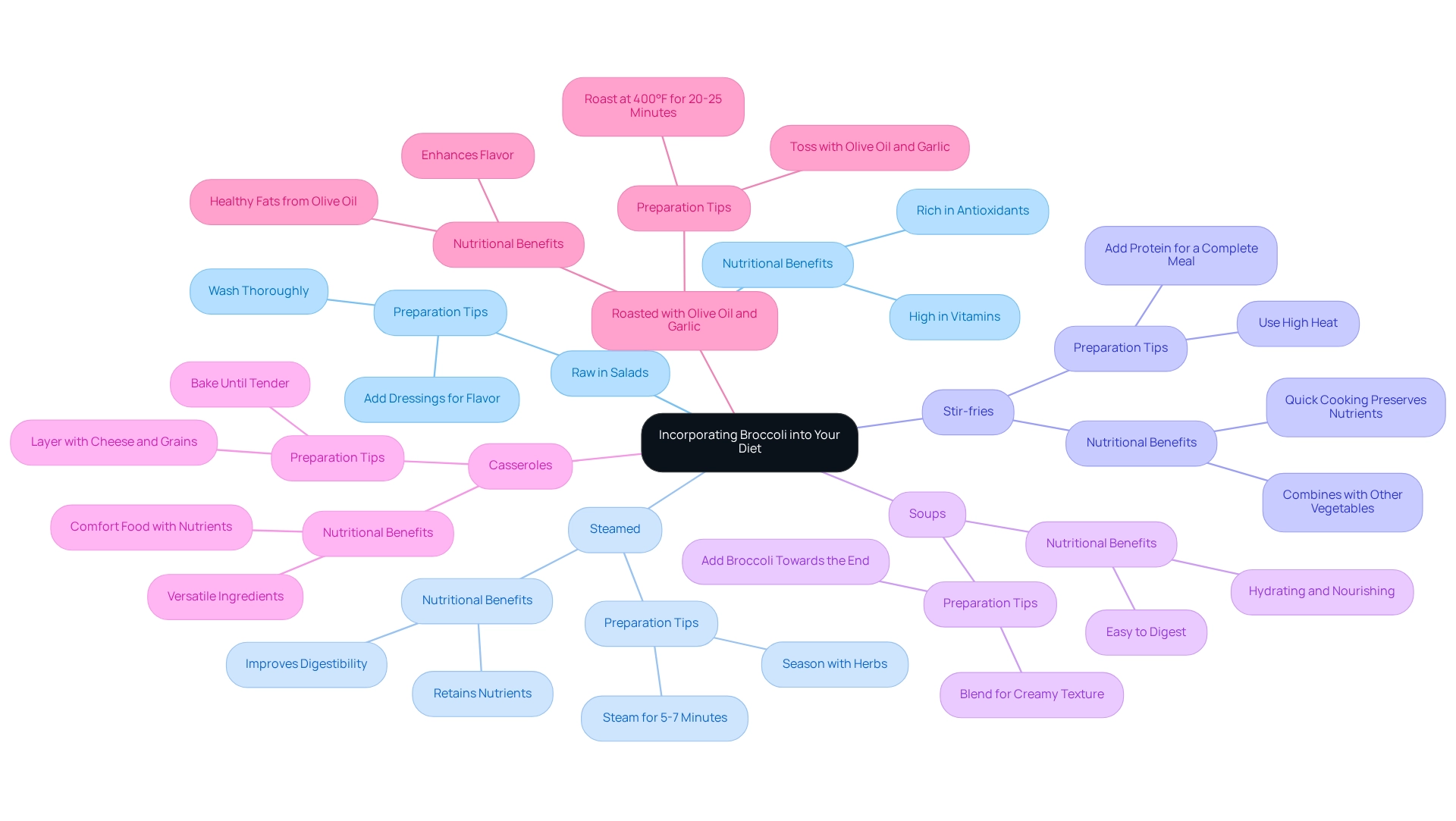 The center represents the main idea of adding broccoli to your meals. Each branch shows different ways to prepare it and the benefits of each method. Explore the branches to discover how to enjoy broccoli in your cooking!