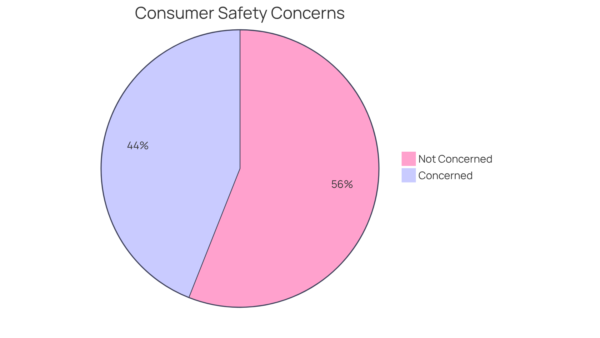 This chart shows how many people are worried about the safety and quality of supplements. The red slice represents those who have concerns (44%), while the gray slice shows those who feel secure (56%). The bigger the slice, the more people share that sentiment.