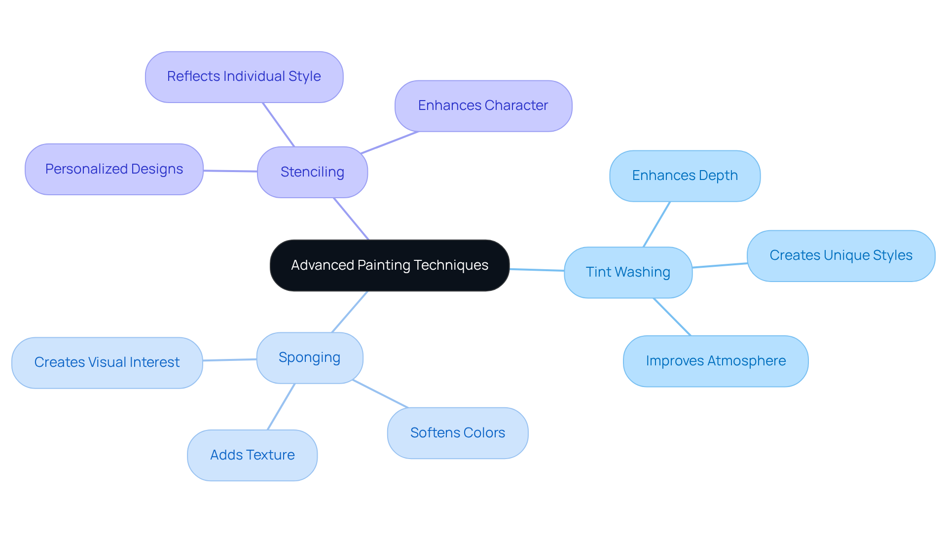 The central node represents the main topic, while the branches show different techniques and their benefits. Each color-coded branch helps you see how each technique contributes to transforming your home.