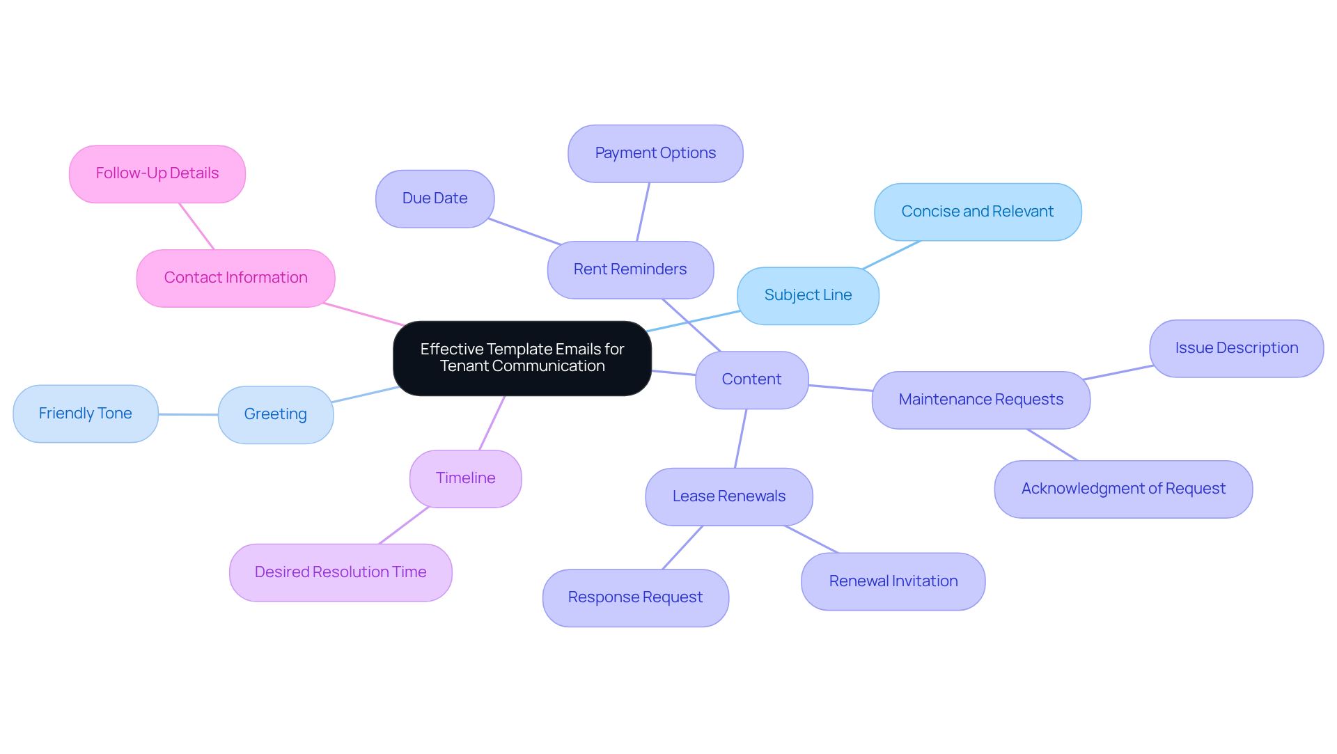 The central node represents the main topic, while branches show the essential components of a well-crafted email. Each sub-branch provides specific examples or categories related to tenant communication. The central node represents the main topic, while branches show the essential components of a well-crafted email. Each sub-branch provides specific examples or categories related to tenant communication.