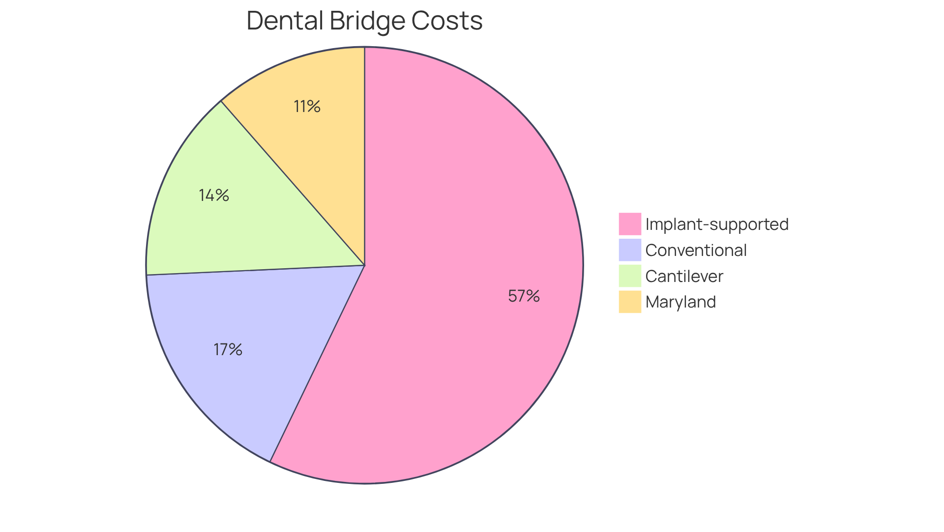 Each slice of the pie shows the cost range for different types of tooth bridges without insurance. The larger the slice, the more significant the cost associated with that type. This helps you see which options might be more affordable or expensive.