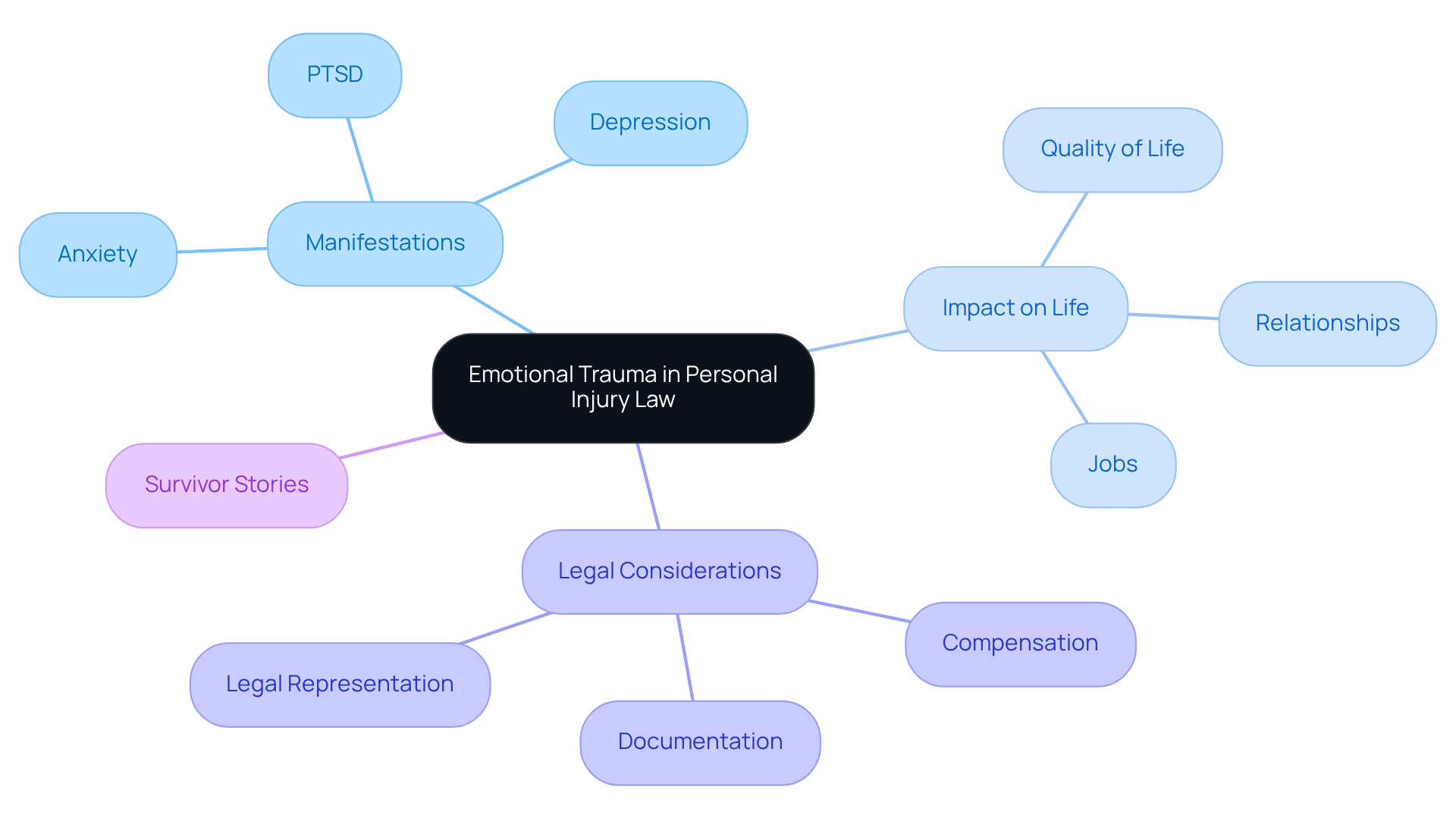 This mindmap illustrates how emotional trauma is connected to personal injury law. Start at the center with the main topic, then explore the branches that show how trauma manifests, its effects on life, legal considerations, and real survivor experiences. Each branch helps you see the bigger picture of how emotional trauma influences legal cases. This mindmap illustrates how emotional trauma is connected to personal injury law. Start at the center with the main topic, then explore the branches that show how trauma manifests, its effects on life, legal considerations, and real survivor experiences. Each branch helps you see the bigger picture of how emotional trauma influences legal cases.
