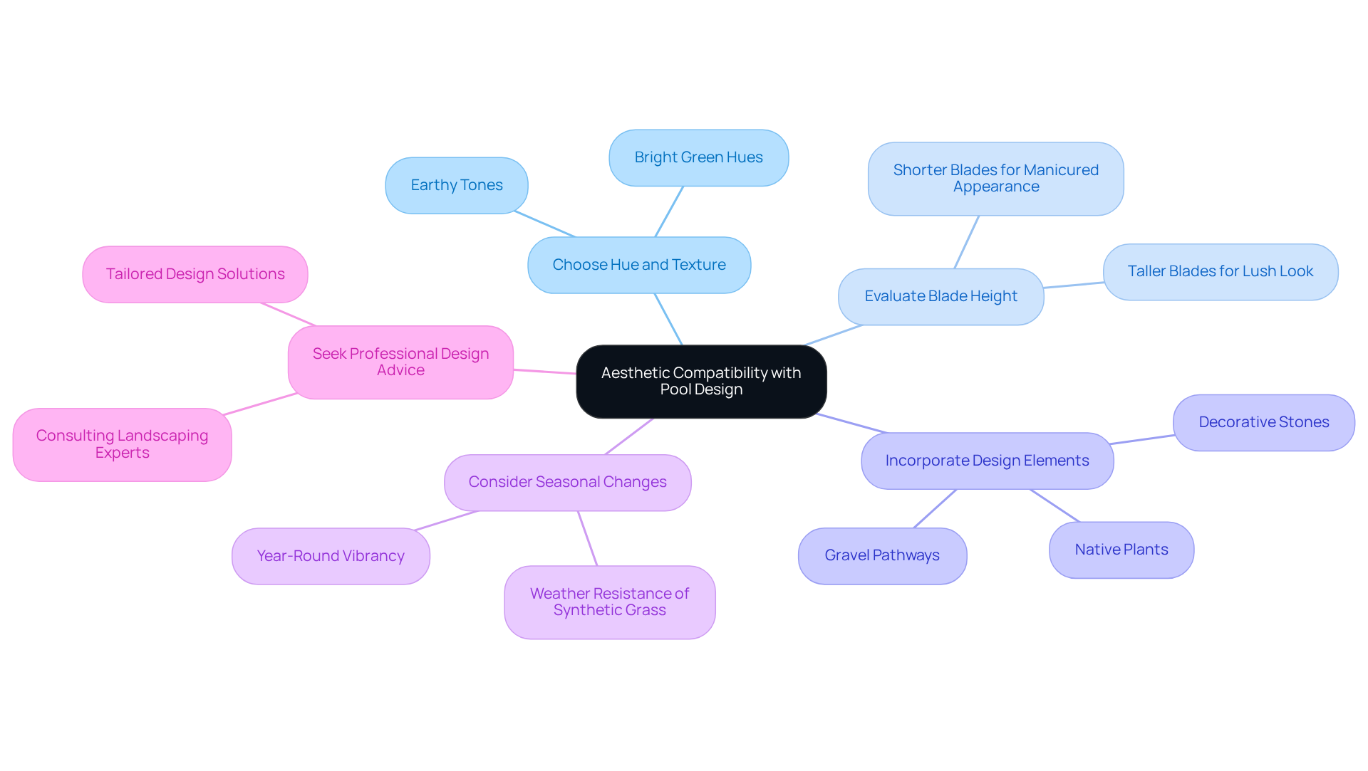 This mindmap starts with the main idea of making your pool area aesthetically pleasing. Each branch represents a different aspect to consider, like color choices and design elements. Follow the branches to explore how each factor contributes to creating a beautiful and functional poolside environment. This mindmap starts with the main idea of making your pool area aesthetically pleasing. Each branch represents a different aspect to consider, like color choices and design elements. Follow the branches to explore how each factor contributes to creating a beautiful and functional poolside environment.