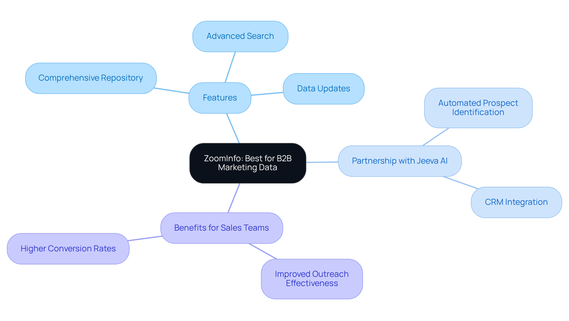 Start at the center with ZoomInfo, then explore its features, partnership with Jeeva AI, and the benefits for sales teams. Each branch shows how these elements connect and contribute to successful marketing strategies.