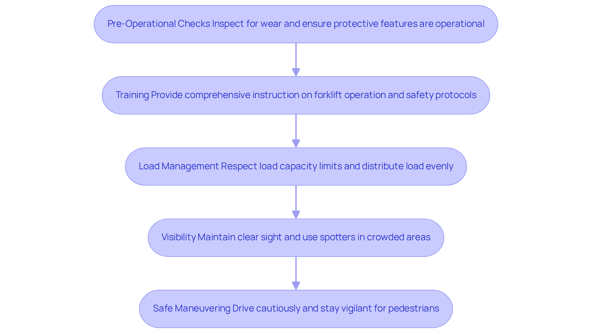 This flowchart outlines the essential steps for safely operating forklift bucket attachments. Each box represents a critical procedure to follow, ensuring that operators are well-prepared and aware of safety measures. Follow the arrows to see how each step connects to the next, promoting a safer working environment.
