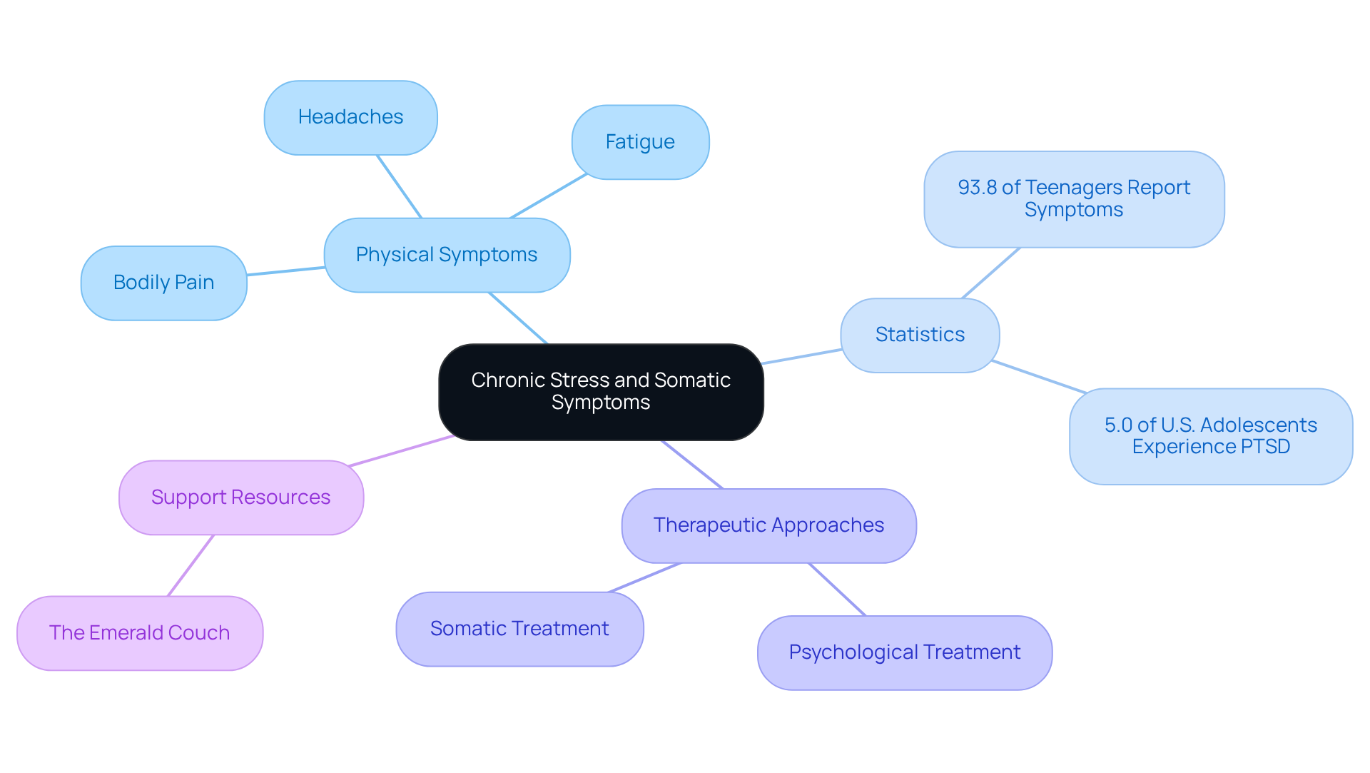 The central idea is chronic stress, with branches showing different aspects like symptoms, relevant statistics, therapeutic strategies, and support options. Each color-coded branch helps distinguish these areas, making it easy to see how they connect and support one another. The central idea is chronic stress, with branches showing different aspects like symptoms, relevant statistics, therapeutic strategies, and support options. Each color-coded branch helps distinguish these areas, making it easy to see how they connect and support one another.