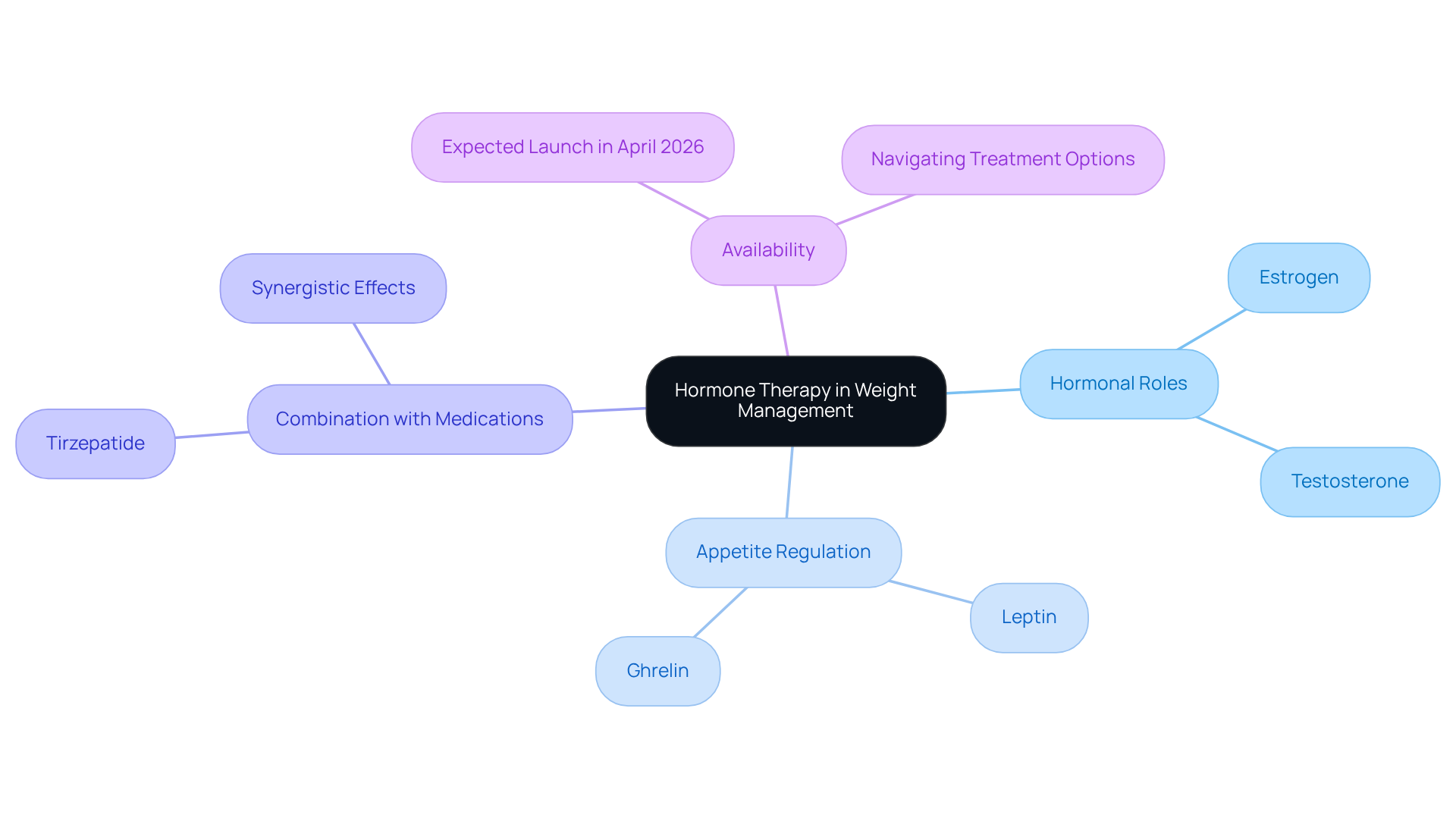 The central node represents hormone therapy, with branches showing how different hormones and treatments contribute to weight management. Each color-coded branch helps you see the connections and roles of various hormones and their effects on appetite and fat distribution.