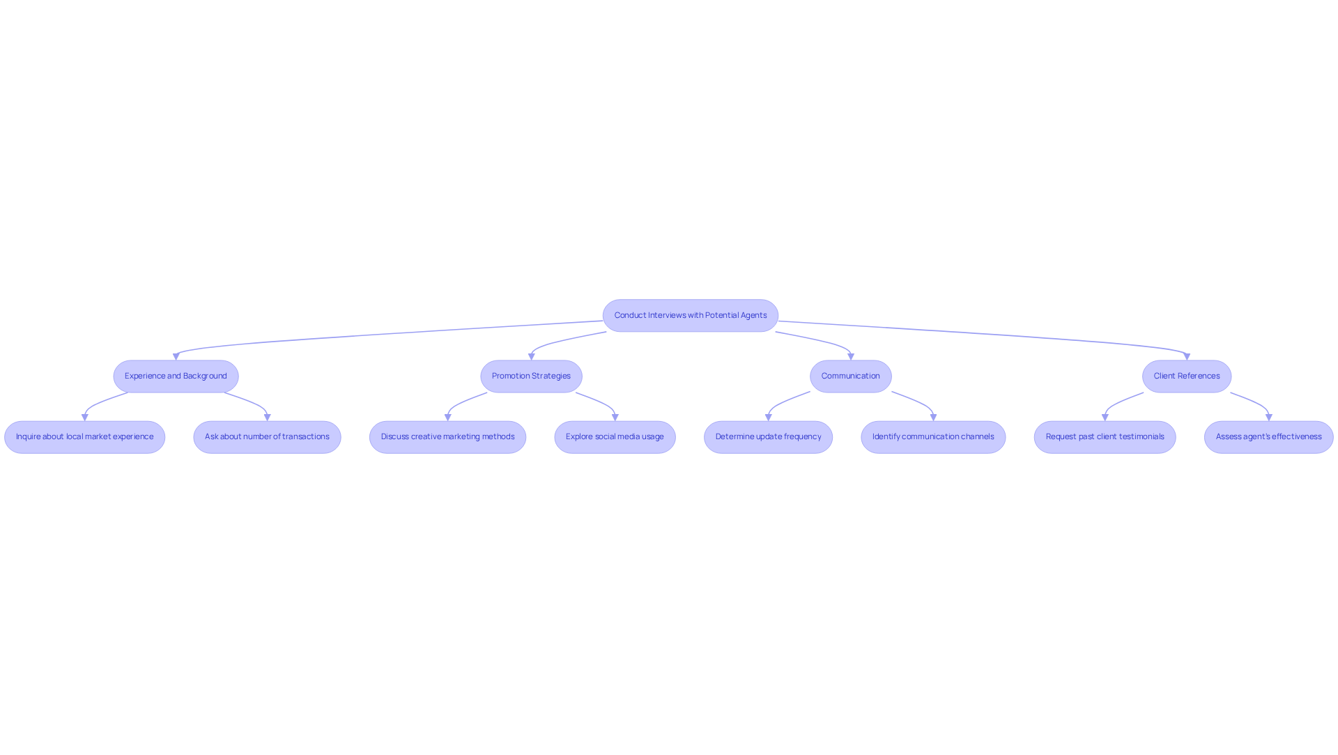 This flowchart guides you through the interview process with potential agents. Start at the top and follow the arrows to explore important questions to ask in each area. Each box represents a key topic to cover, helping you make an informed decision.