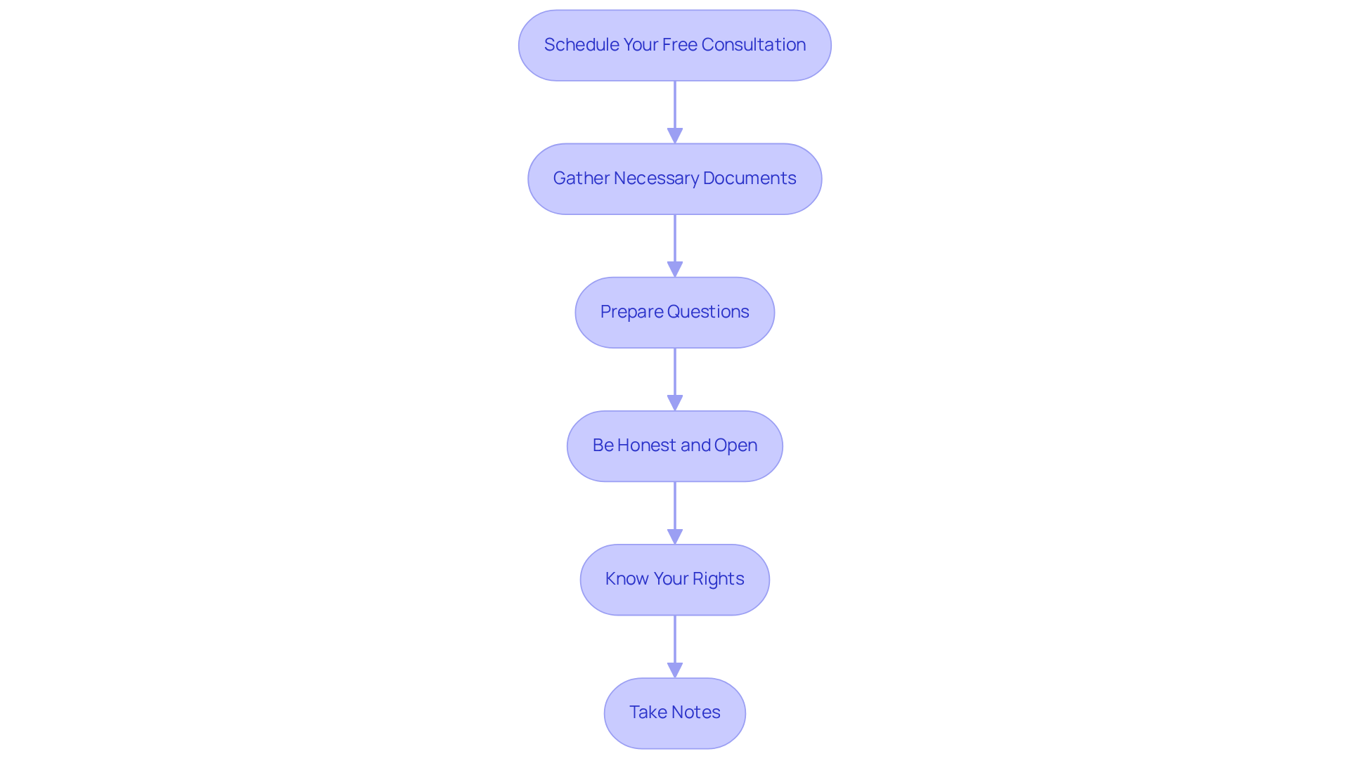 Follow the steps in the flowchart to prepare for your consultation. Each box represents a crucial action to take, ensuring you're ready and informed for your meeting with the attorney. Follow the steps in the flowchart to prepare for your consultation. Each box represents a crucial action to take, ensuring you're ready and informed for your meeting with the attorney.