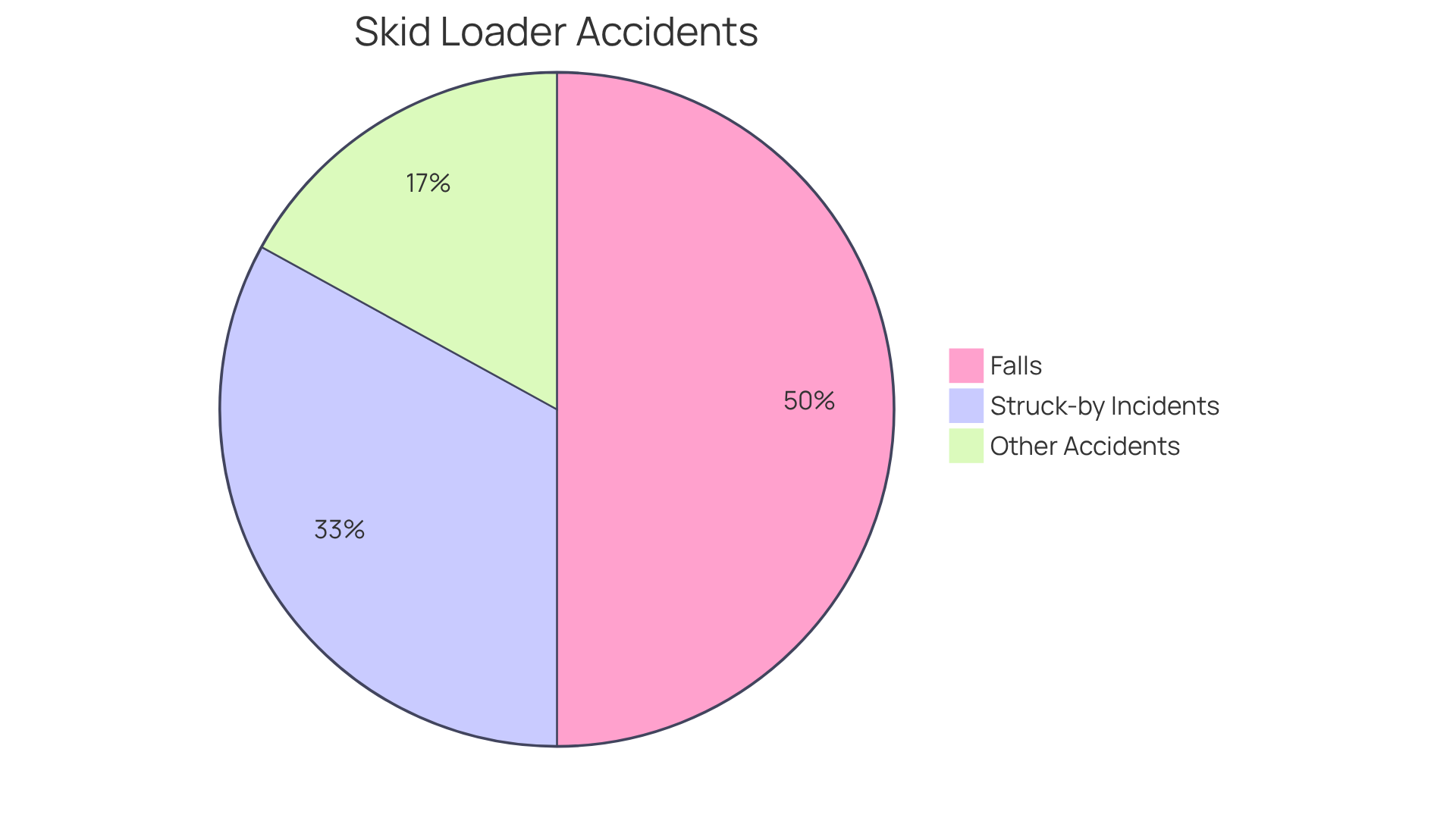 Each slice of the pie shows the percentage of different types of accidents involving skid loaders. The larger the slice, the more common that type of accident is. This helps us understand where safety improvements can make the biggest difference.