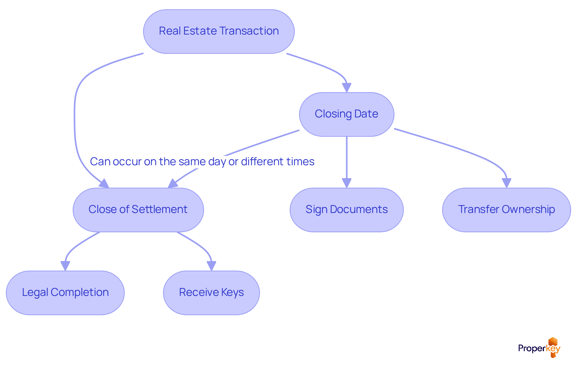 This flowchart illustrates the steps in a real estate transaction. The 'Closing Date' is when documents are signed and ownership is transferred, while 'Close of Settlement' is the legal completion of the transaction. Follow the arrows to see how these phases connect and what happens at each stage. This flowchart illustrates the steps in a real estate transaction. The 'Closing Date' is when documents are signed and ownership is transferred, while 'Close of Settlement' is the legal completion of the transaction. Follow the arrows to see how these phases connect and what happens at each stage.