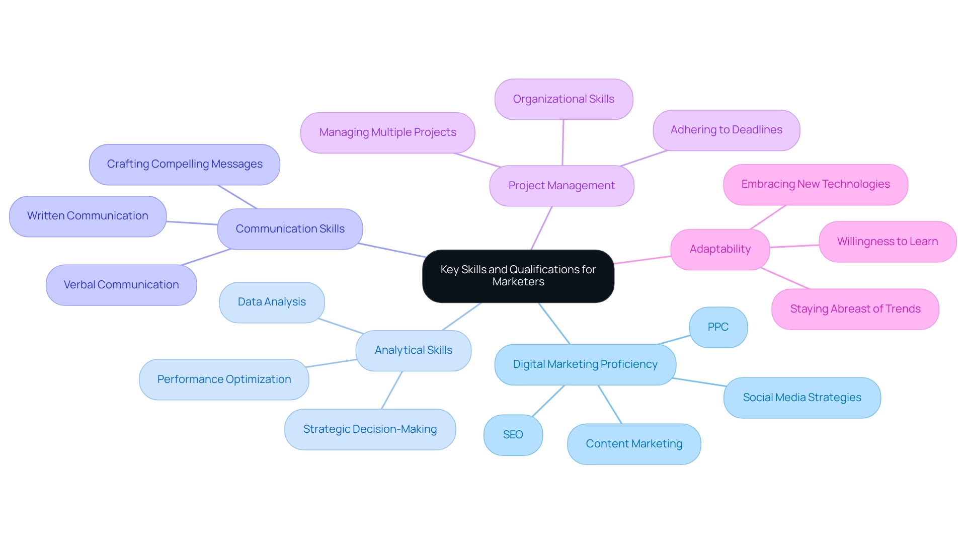 Each branch represents a key skill, with sub-branches detailing specific aspects related to that skill.