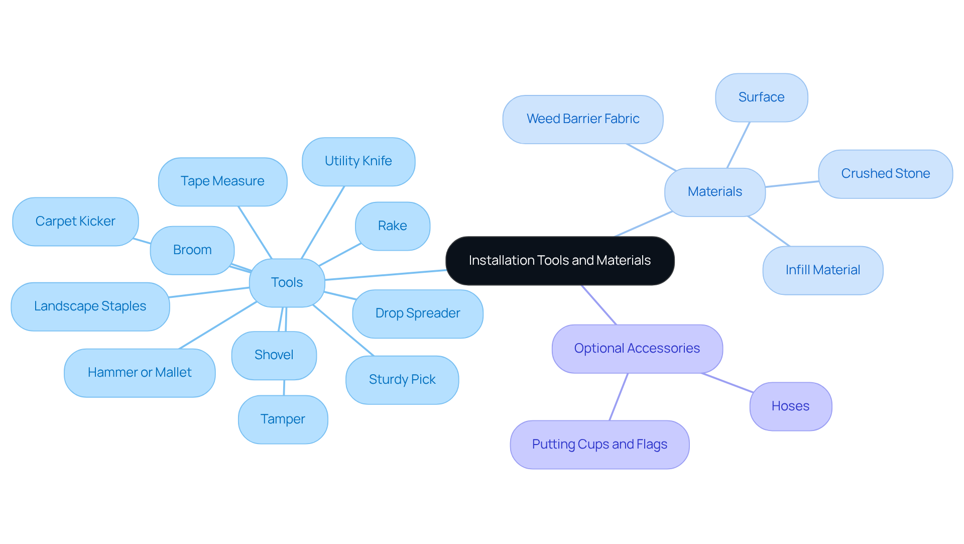 The center represents the main topic of installation tools and materials. Each branch shows a category, and the items listed under each category are the specific tools or materials needed for a successful installation. The center represents the main topic of installation tools and materials. Each branch shows a category, and the items listed under each category are the specific tools or materials needed for a successful installation.