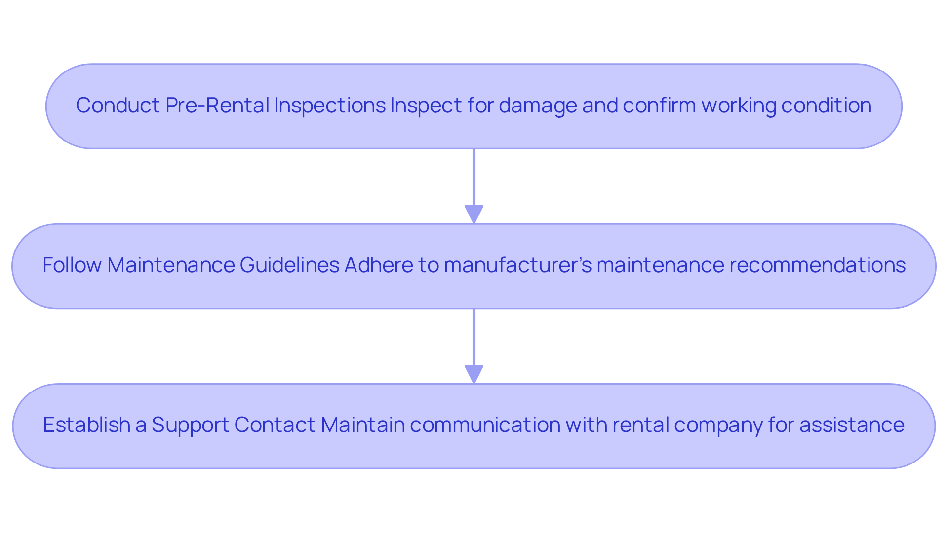 This flowchart outlines the essential steps to ensure proper maintenance and support during equipment rentals. Follow the arrows to see the order of actions: start with inspections, then adhere to maintenance guidelines, and finally, establish a support contact for assistance.