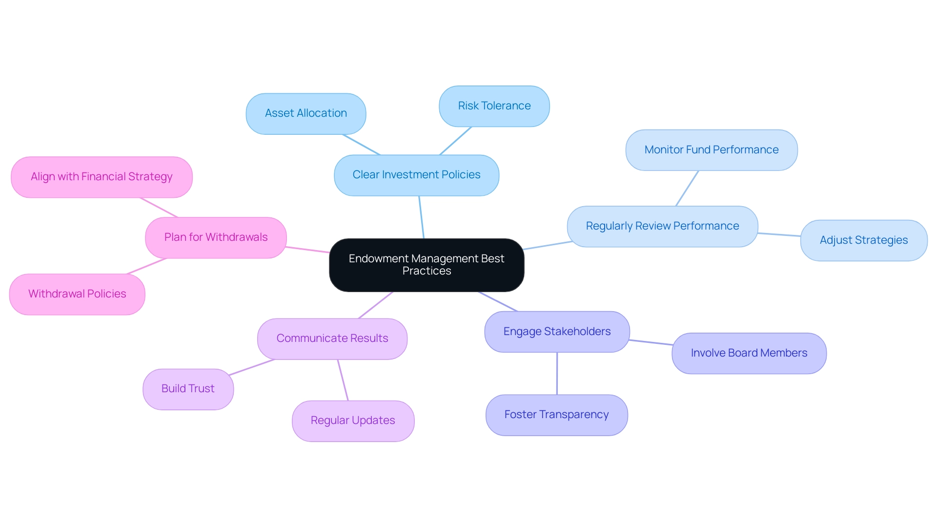 The central node represents the overall topic, with branches showing specific best practices for managing endowments. The central node represents the overall topic, with branches showing specific best practices for managing endowments.
