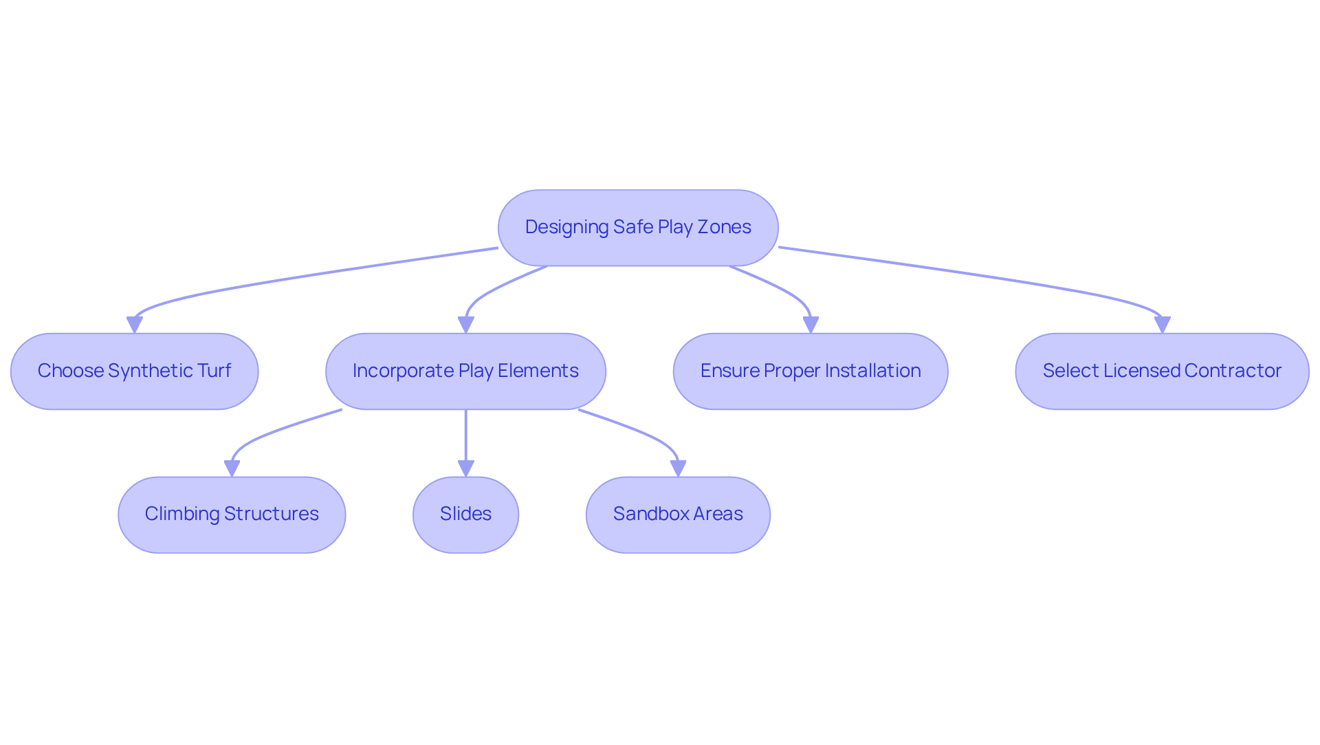 This flowchart guides you through the process of creating a safe play area for children. Start at the top with the main goal, then follow the arrows to see each step you need to take, from choosing the right materials to ensuring everything is installed correctly. This flowchart guides you through the process of creating a safe play area for children. Start at the top with the main goal, then follow the arrows to see each step you need to take, from choosing the right materials to ensuring everything is installed correctly.