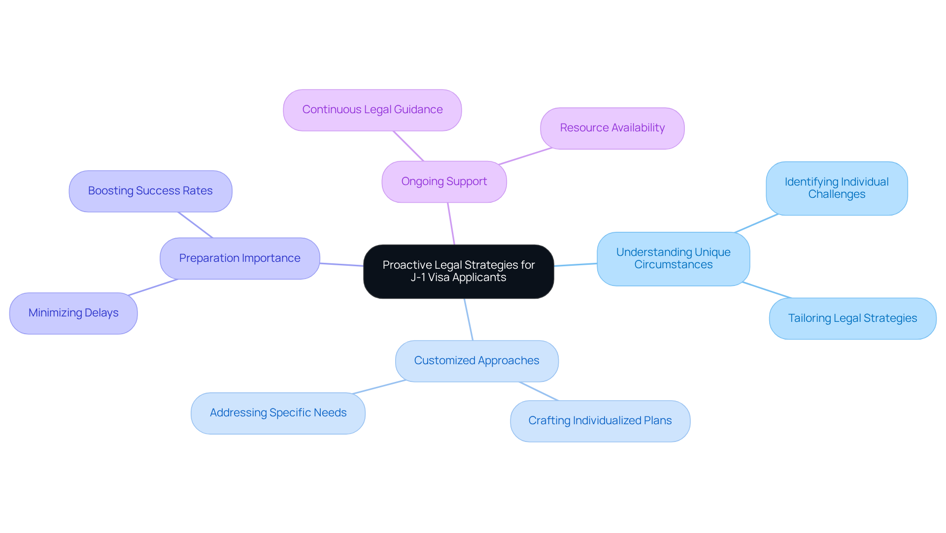 The central node represents the main theme, while the branches illustrate different strategies and support mechanisms. Each branch shows how we address specific challenges faced by J-1 visa applicants.