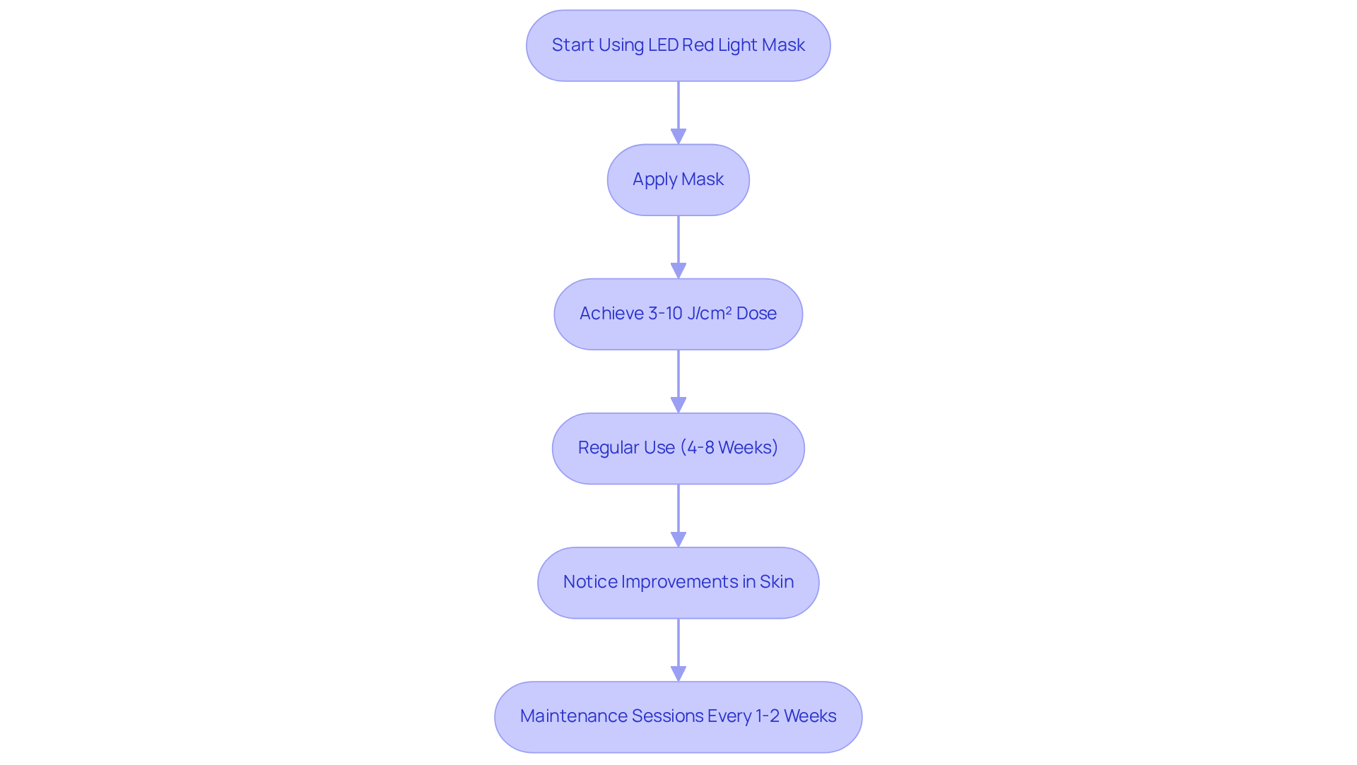 Follow the arrows to see how to use the LED mask effectively. Each step shows what to do and when to expect results, helping you maintain a youthful glow! Follow the arrows to see how to use the LED mask effectively. Each step shows what to do and when to expect results, helping you maintain a youthful glow!