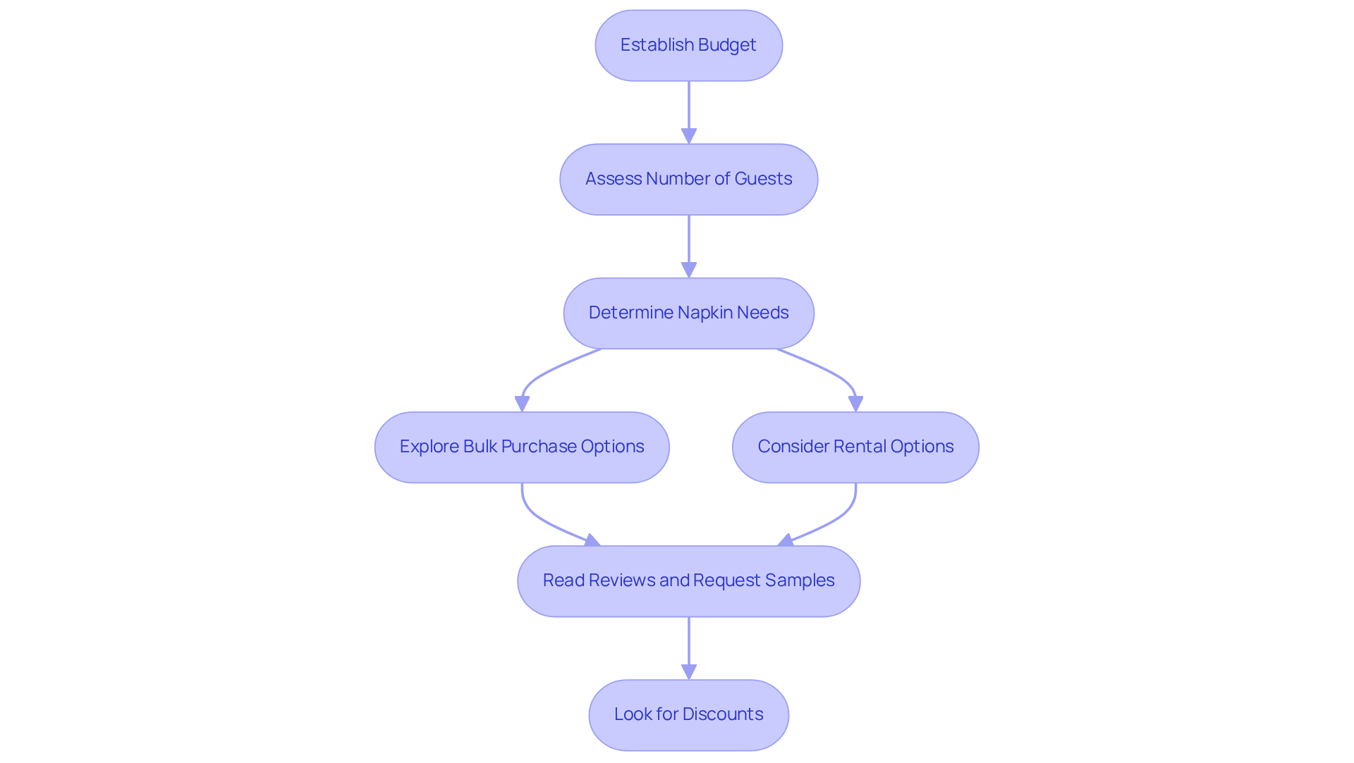 Follow the arrows to see the steps you need to take for budgeting and sourcing napkins. Each box represents an important action to help you make informed choices for your event.