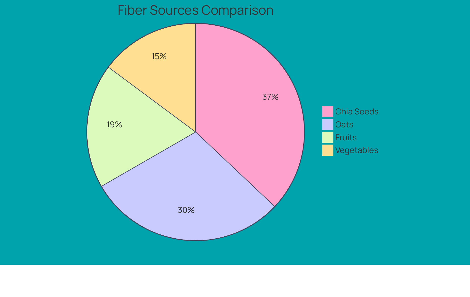 Each slice shows how much dietary fiber different foods contribute. The chia seeds slice highlights their impressive fiber content, helping you see how they fit into your overall fiber intake.