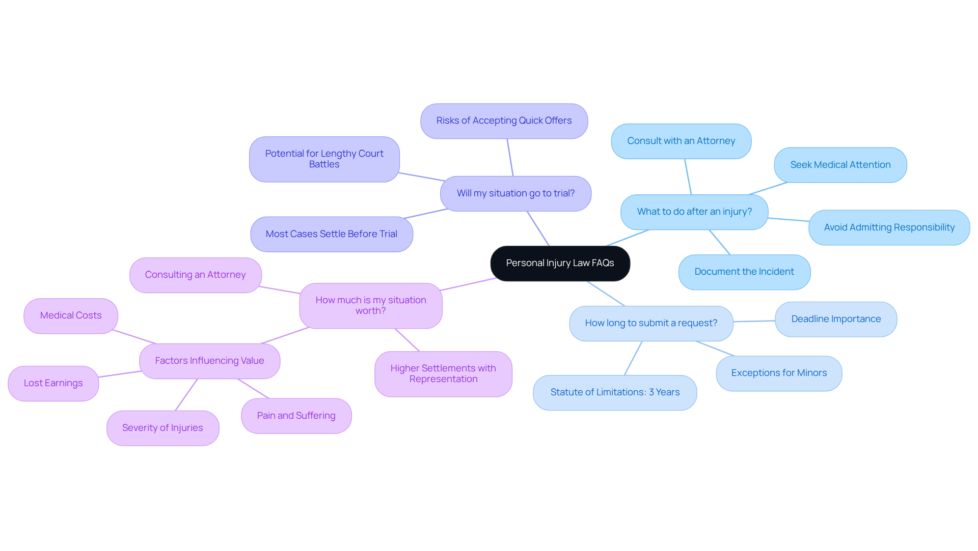 This mindmap helps you explore common questions about personal injury law. Start at the center with the main topic, then follow the branches to find answers to specific questions. Each branch provides a quick overview of what you need to know, making it easier to understand your rights and the legal process. This mindmap helps you explore common questions about personal injury law. Start at the center with the main topic, then follow the branches to find answers to specific questions. Each branch provides a quick overview of what you need to know, making it easier to understand your rights and the legal process.