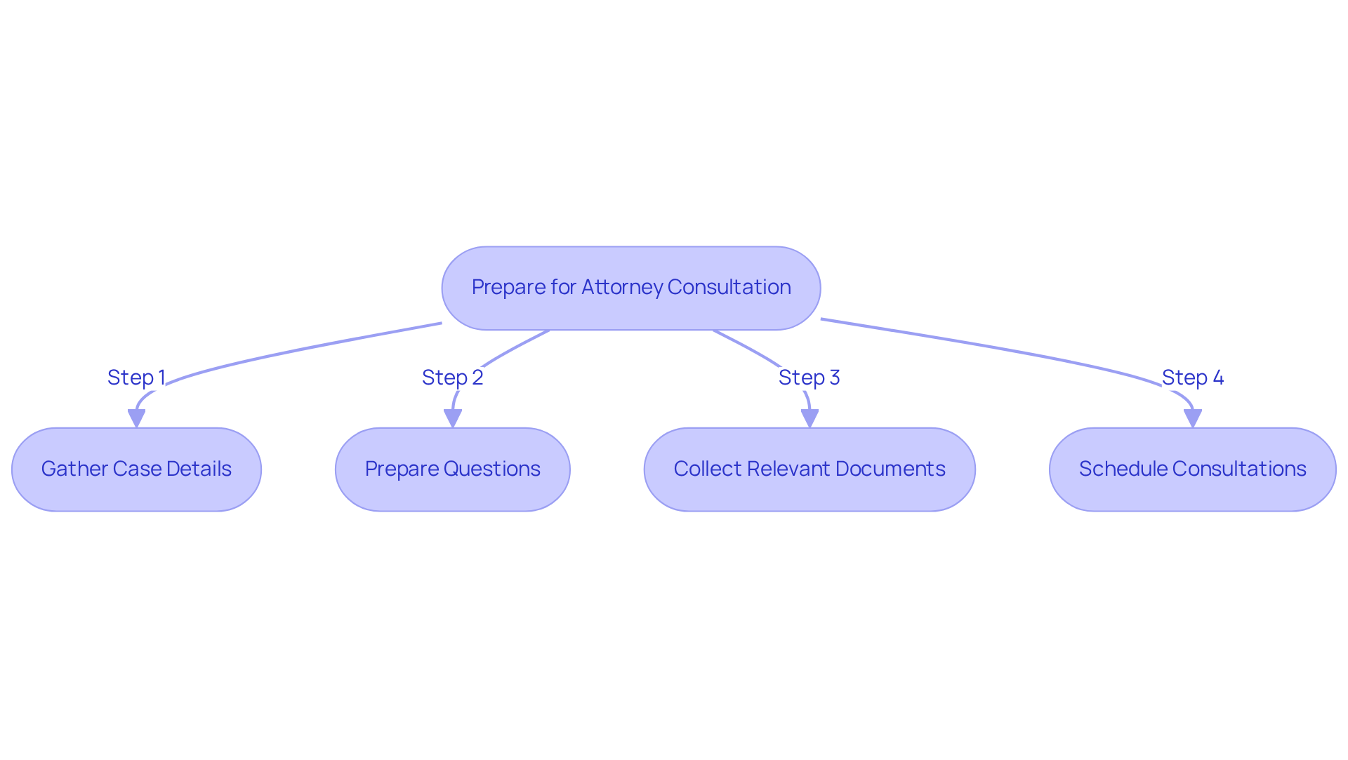 Follow the arrows to see the steps you need to take before meeting with an attorney. Each box represents an important action to help you prepare effectively. Follow the arrows to see the steps you need to take before meeting with an attorney. Each box represents an important action to help you prepare effectively.