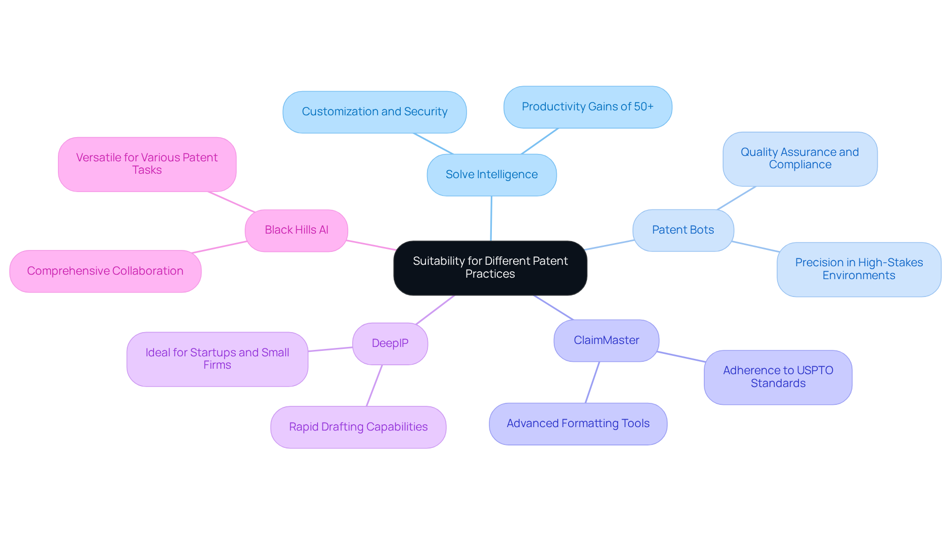 Start at the center with the main topic, then explore each branch to see which tool fits different patent practices and their specific requirements.