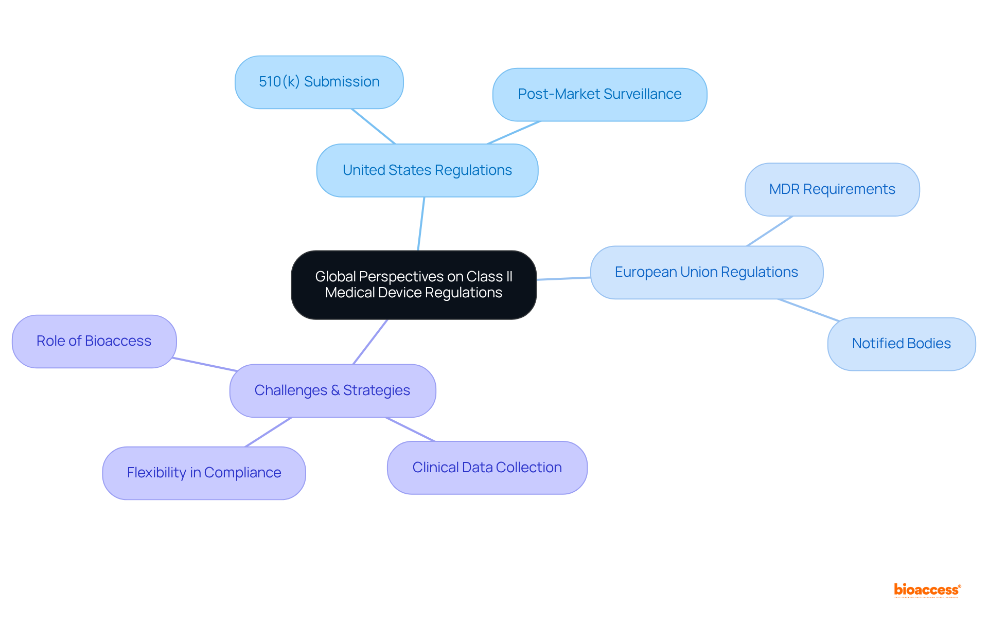 This mindmap visualizes the complex landscape of Class II medical device regulations across different regions. The central node represents the overall theme, with branches detailing specific regulations and challenges faced by manufacturers. Each color-coded branch helps differentiate between the U.S. and EU regulations and the strategies companies employ to navigate them.
