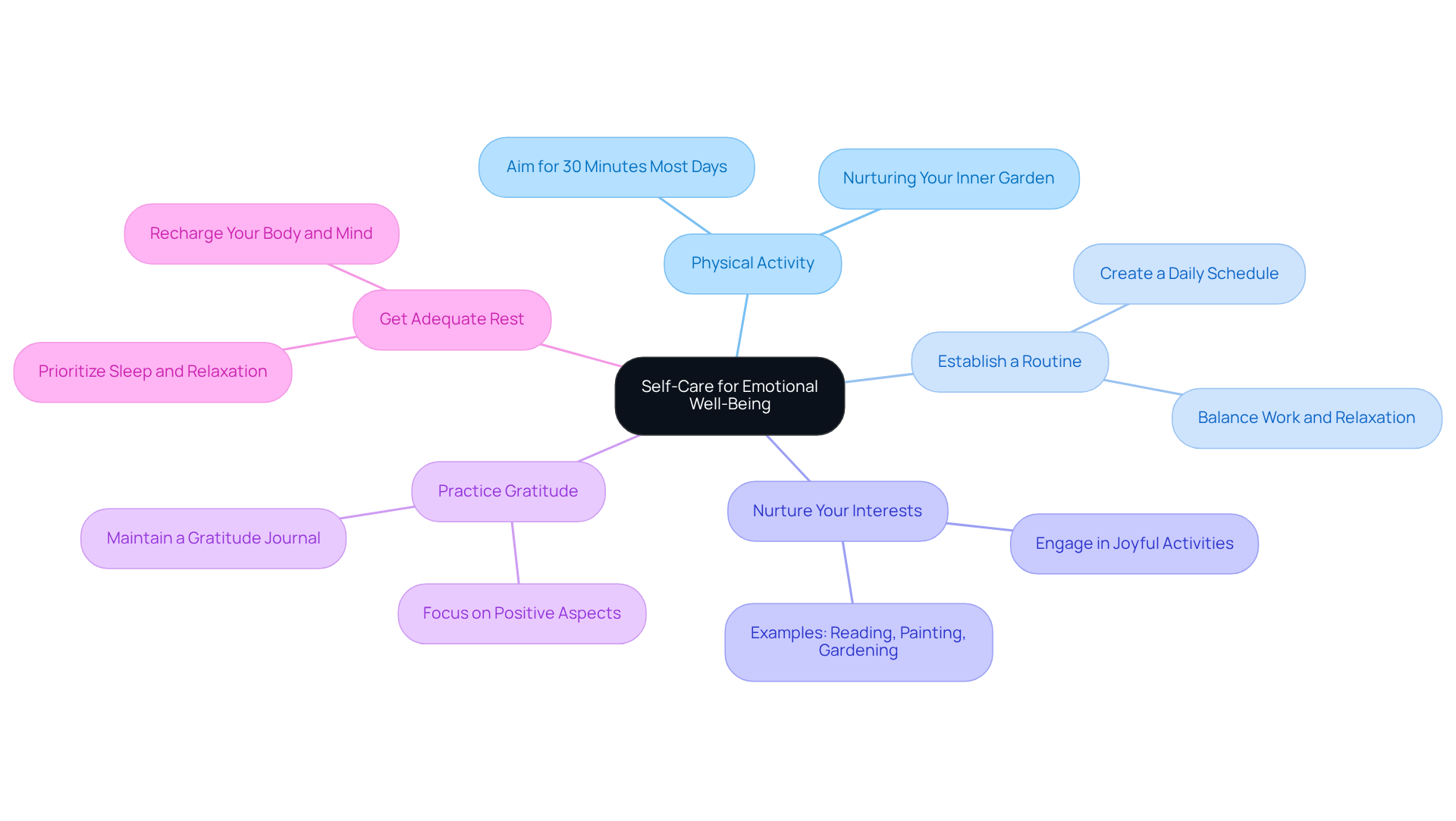 This mindmap illustrates self-care strategies that nurture your emotional health. Each branch represents a different area of focus, showing how they connect to the central theme of self-care.