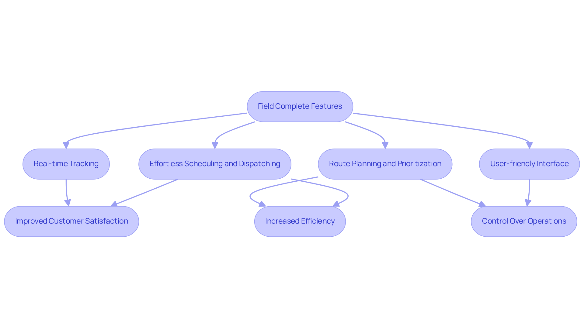 Each box represents a feature or benefit of using Field Complete. Follow the arrows to see how each feature contributes to enhancing operations and customer satisfaction.